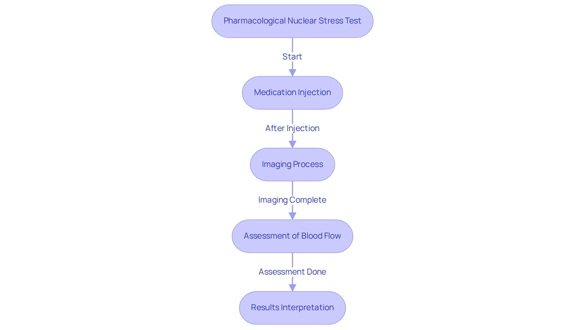 Follow the arrows to see how the test is conducted, from the injection of medication to the interpretation of results. Each step is crucial for understanding how the test assesses heart health without physical strain. Follow the arrows to see how the test is conducted, from the injection of medication to the interpretation of results. Each step is crucial for understanding how the test assesses heart health without physical strain.