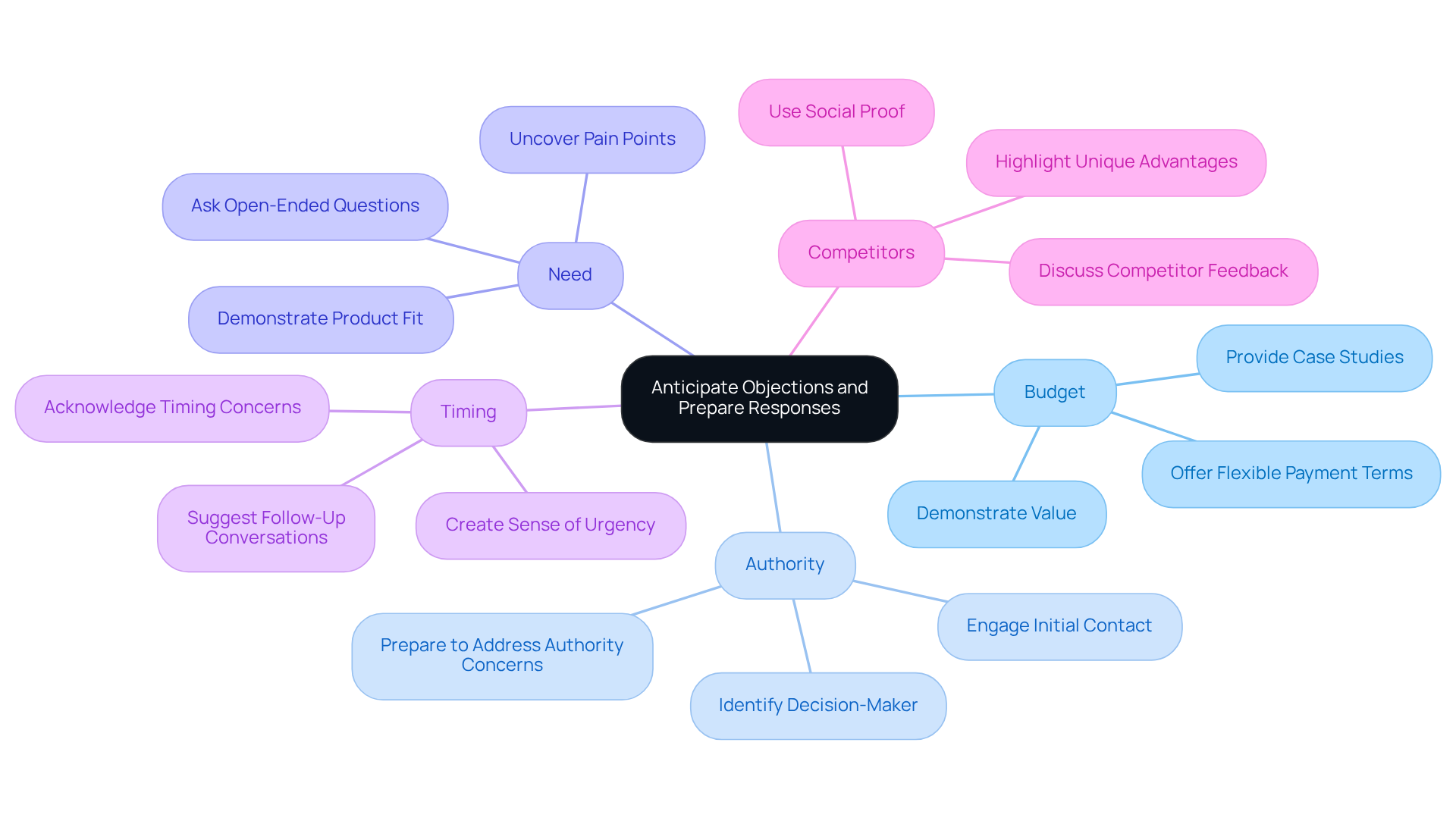 Start at the center with the main idea of anticipating objections. Follow the branches to see each category of objections and the strategies for preparing responses. Each color represents a different category, helping you quickly identify the areas of focus.