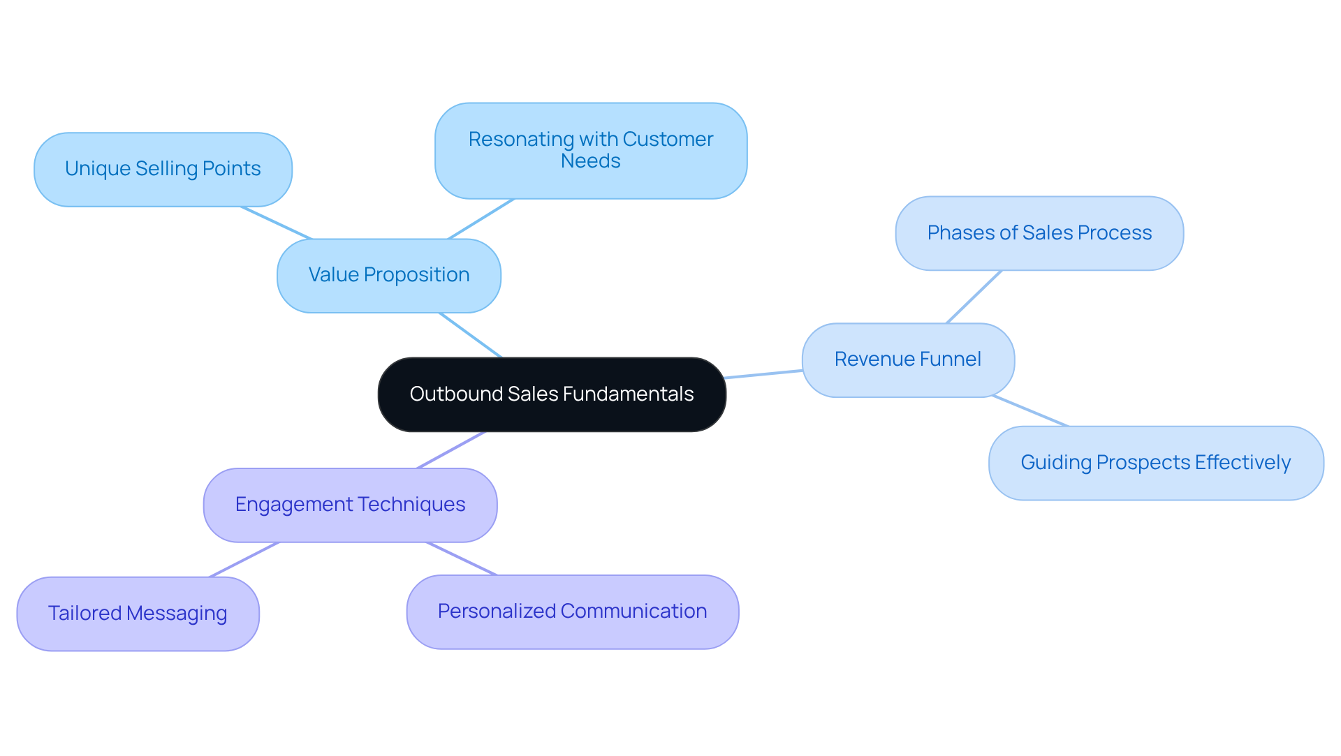 The central node represents the core concept, while the branches show the main components of outbound sales. Each sub-point provides additional insights or strategies related to that component.