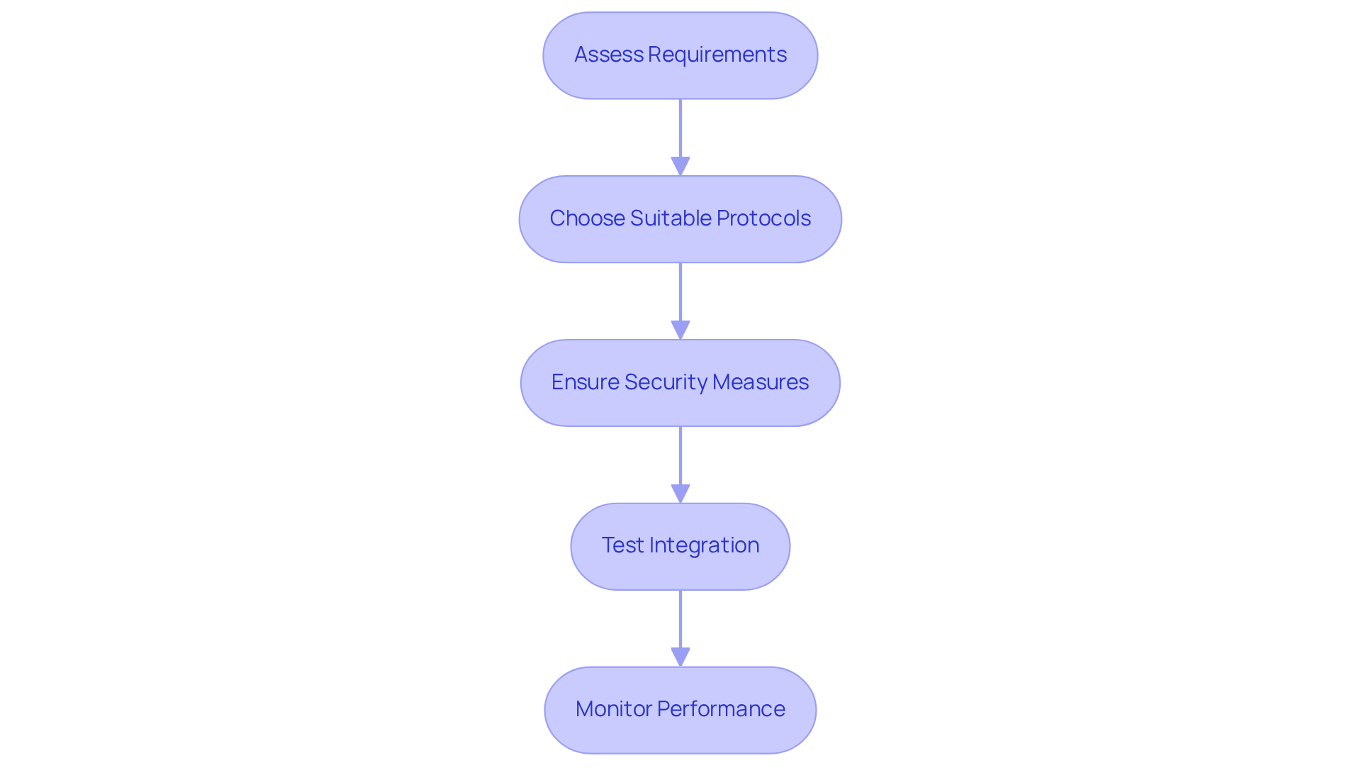 Each box represents a crucial step in the M2M implementation process. Follow the arrows to see how each step leads to the next, ensuring a structured approach to enhancing medical equipment communication.