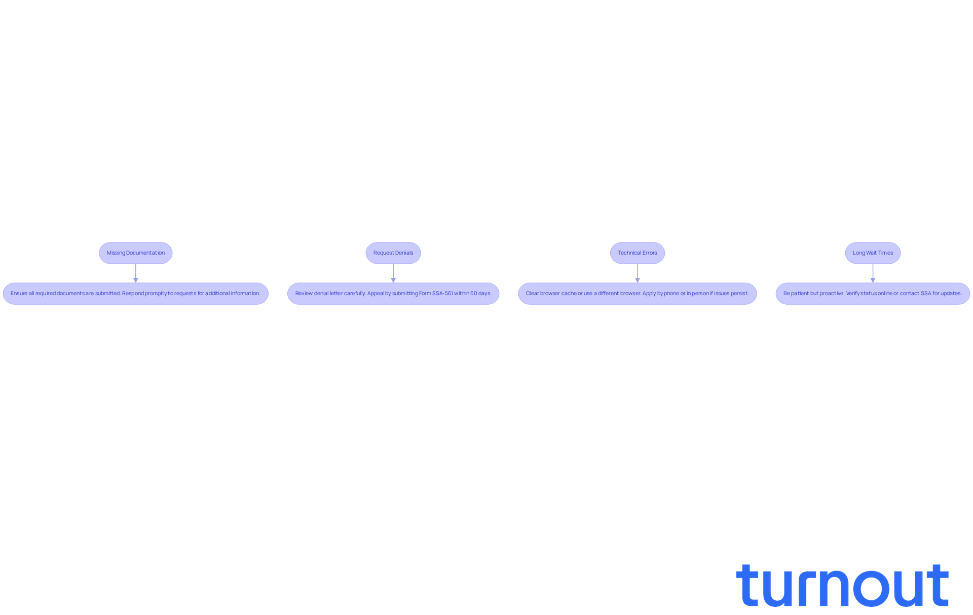 Each box represents a common issue you might face when applying for SSA assistance. Follow the arrows to see the recommended steps to resolve each issue and improve your chances of a successful application.