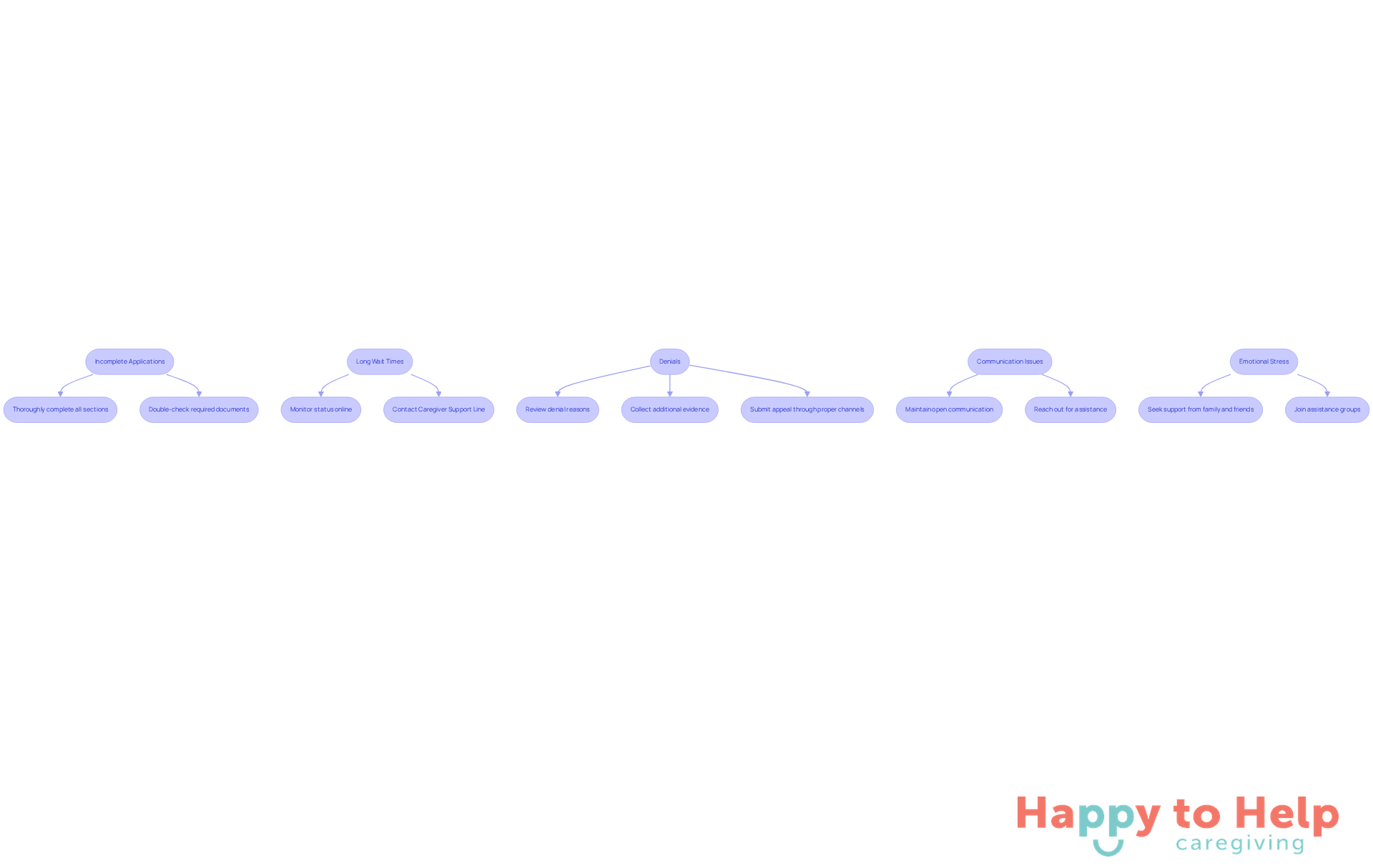 Each box represents a common challenge caregivers face. Follow the arrows to see the strategies that can help overcome these challenges.