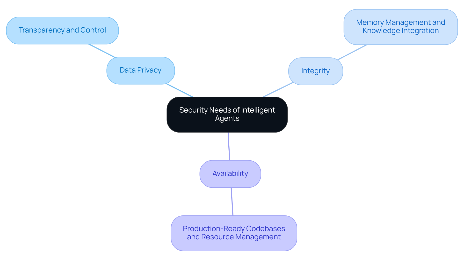 The central node represents the overall security needs, while the branches show the key concerns. Each sub-branch provides specific details about how to address these concerns.