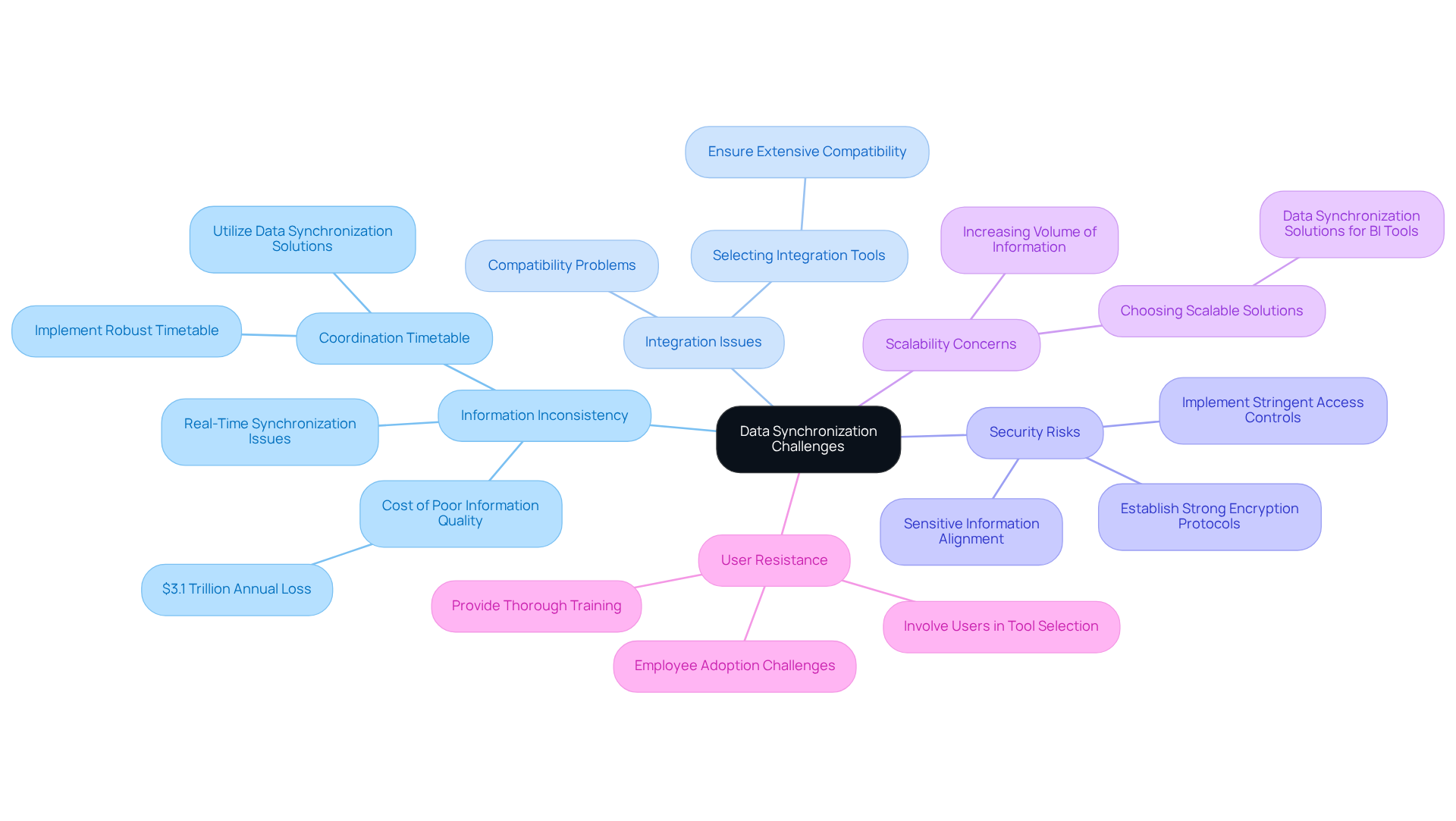 The central node represents the main topic, while each branch highlights a specific challenge. Sub-branches provide insights into the issues and solutions, helping you understand how to tackle each challenge effectively.
