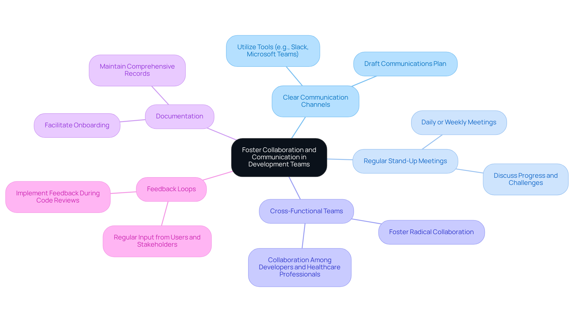 The central node represents the main goal of improving teamwork. Each branch shows a strategy to achieve this, with further details available by expanding each branch. The colors help differentiate the strategies for easier understanding. The central node represents the main goal of improving teamwork. Each branch shows a strategy to achieve this, with further details available by expanding each branch. The colors help differentiate the strategies for easier understanding.