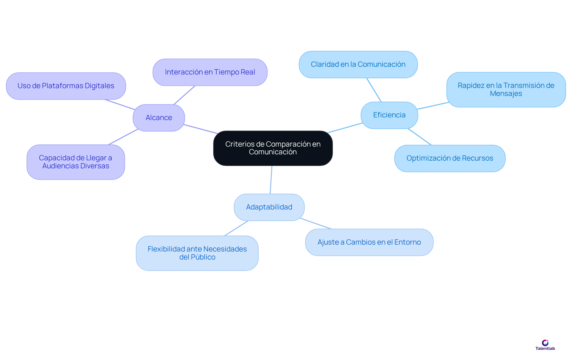 Este mindmap muestra los criterios clave para evaluar estrategias de comunicación. Cada rama principal representa un criterio, y las sub-ramas ofrecen detalles sobre su importancia y aplicación en el entorno laboral. Este mindmap muestra los criterios clave para evaluar estrategias de comunicación. Cada rama principal representa un criterio, y las sub-ramas ofrecen detalles sobre su importancia y aplicación en el entorno laboral.