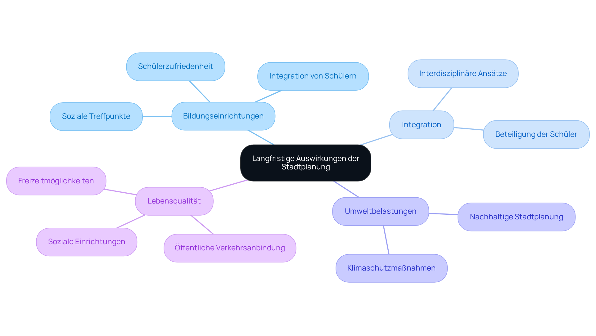 Im Zentrum steht die Stadtplanung, von der aus verschiedene Themen abzweigen. Jedes Thema zeigt, wie Stadtplanung Schulen und Gemeinschaften beeinflusst. Die Farben helfen, die Themen zu unterscheiden und die Verbindungen zu verdeutlichen.