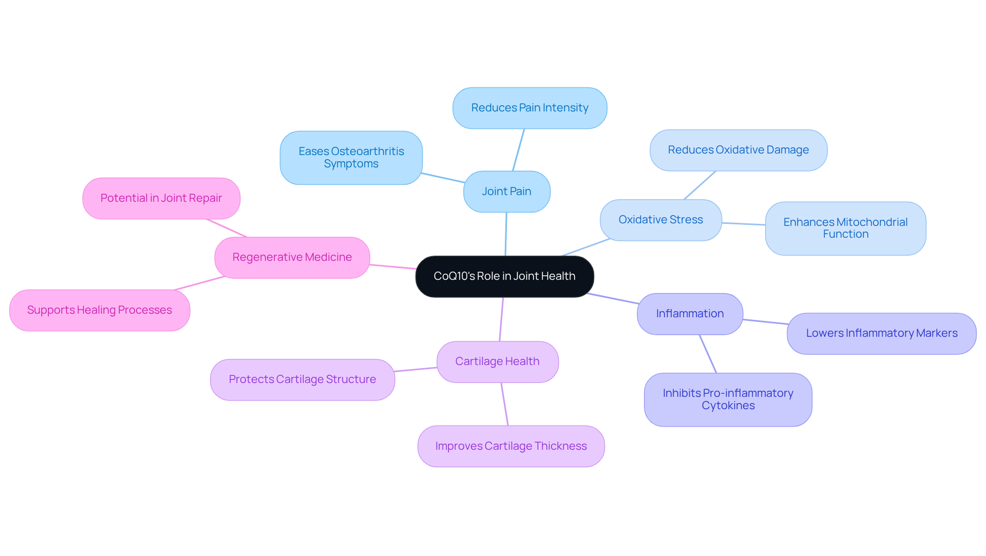 This mindmap starts with CoQ10 at the center, branching out to show how it relates to various aspects of joint health. Each branch represents a different factor affecting joint health, and the sub-branches provide more detail on how CoQ10 can help.
