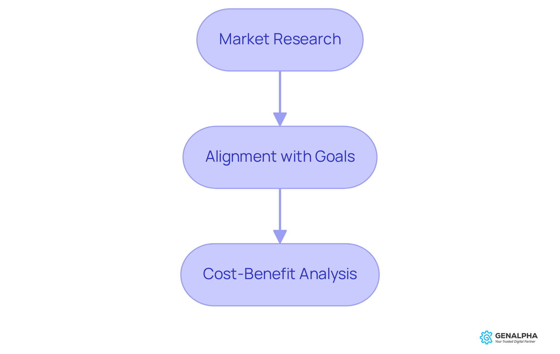 Each box represents a step in the process of selecting digital tools. Follow the arrows to see how each step builds on the previous one, leading to informed decisions for digital transformation.