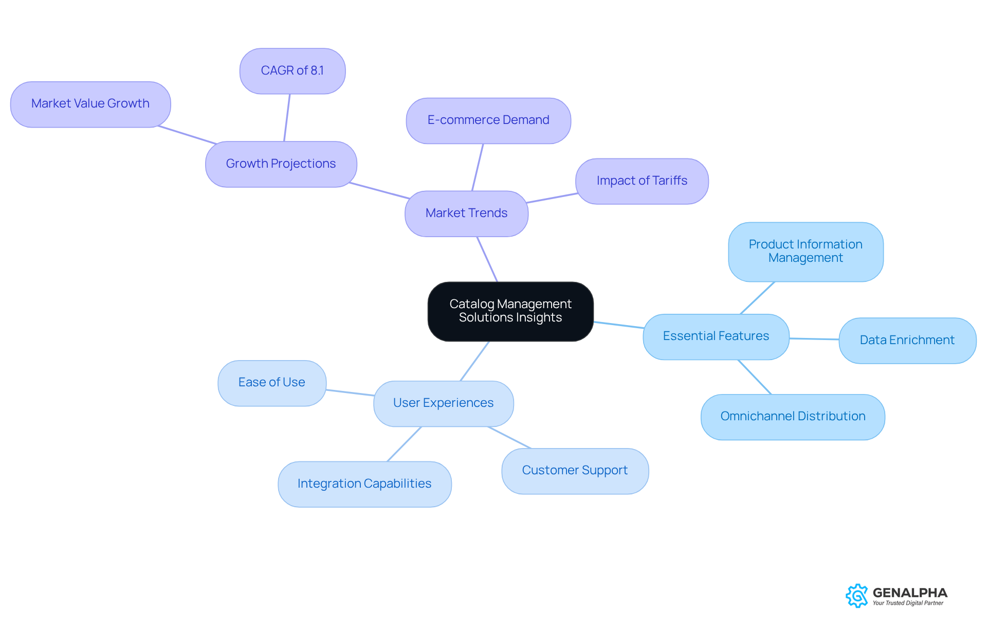 The center represents the main topic, and the branches show different focal areas of Gartner's evaluations. Follow the branches to discover insights under each category!