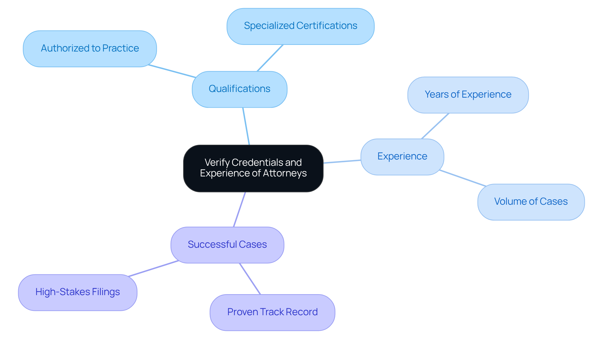 The center represents the main topic of verifying attorneys. Each branch shows a key factor to consider, with further details branching out to provide more specific information about what to look for in a qualified attorney.