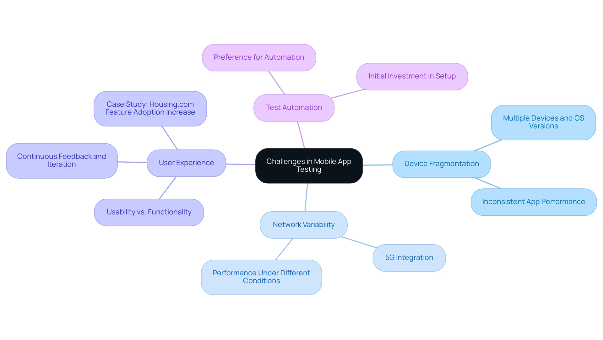 Each branch represents a key challenge in mobile app testing, with sub-branches detailing specific aspects or consequences of each challenge.