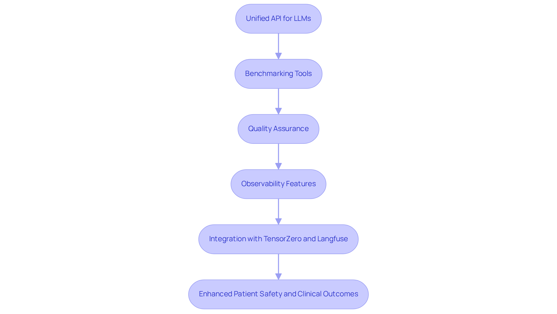 Each box represents a step in the evaluation process of large language models. Follow the arrows to see how each step leads to the next, ultimately enhancing patient safety and clinical outcomes.