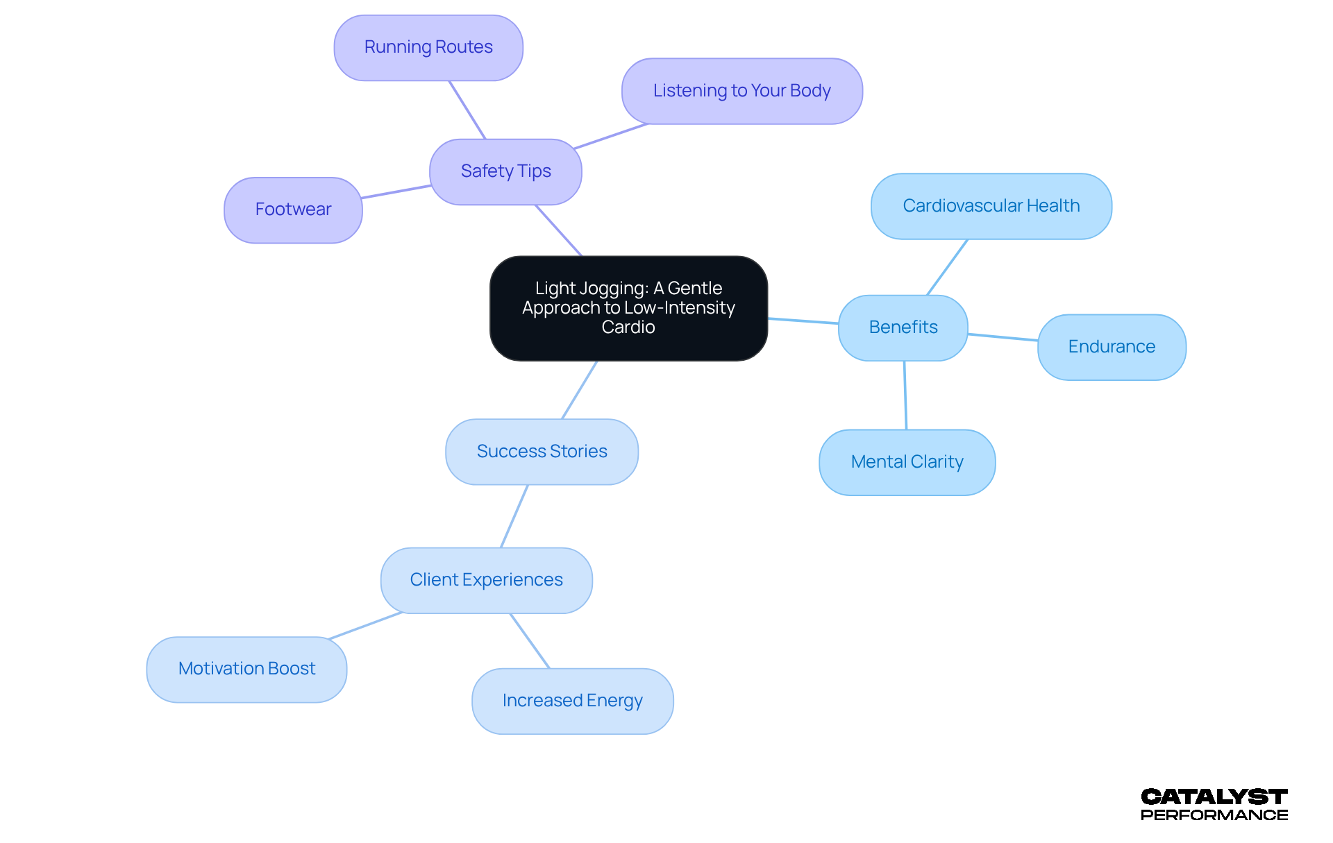 Start at the center with light jogging, then follow the branches to discover its benefits, hear success stories from others, and learn important safety tips to keep in mind as you begin your jogging journey.