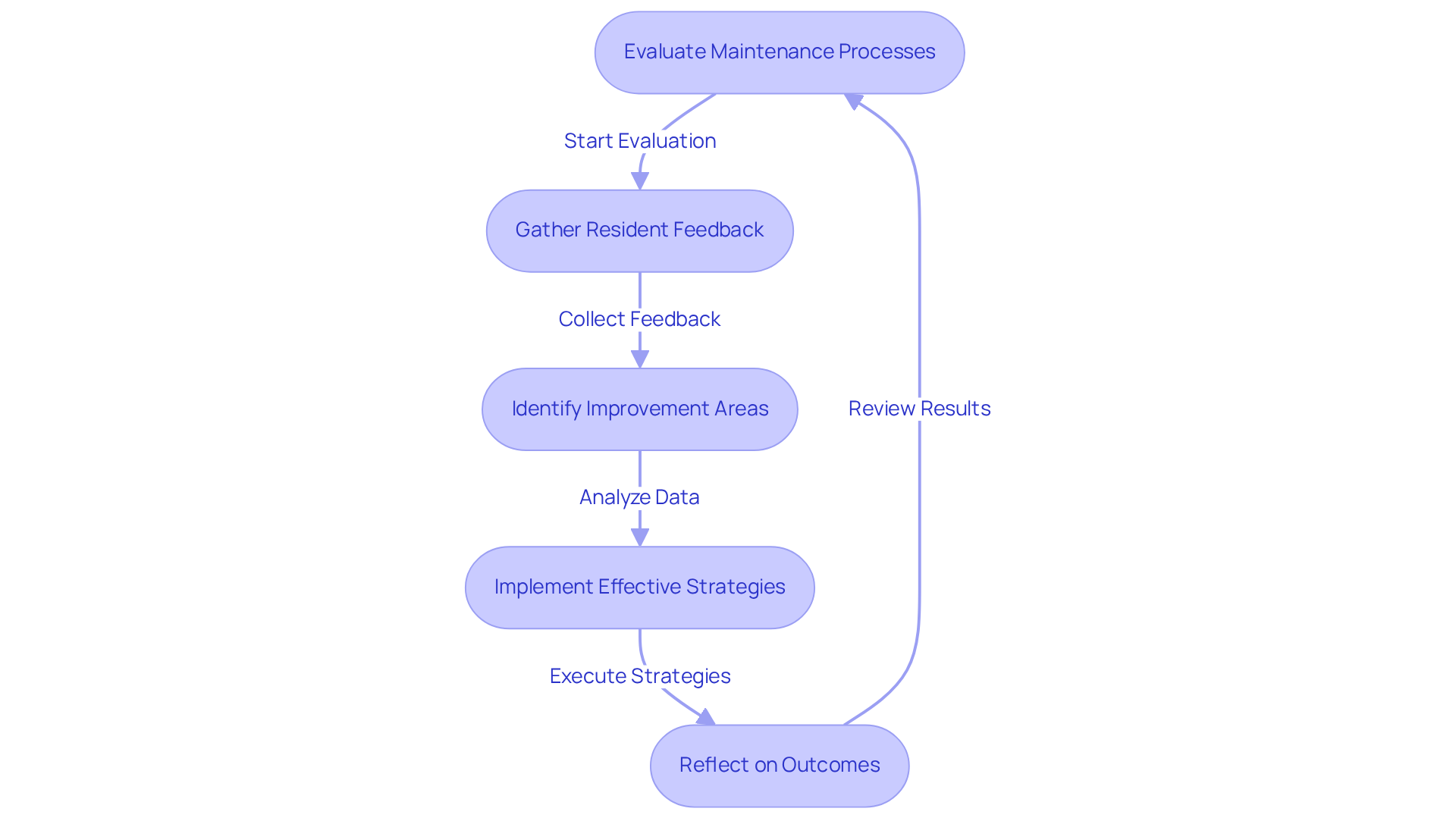 This flowchart outlines the steps property managers should take to evaluate and improve their maintenance processes. Start at the top with evaluation, then follow the arrows to see how gathering feedback leads to identifying improvements, implementing strategies, and reflecting on the results.