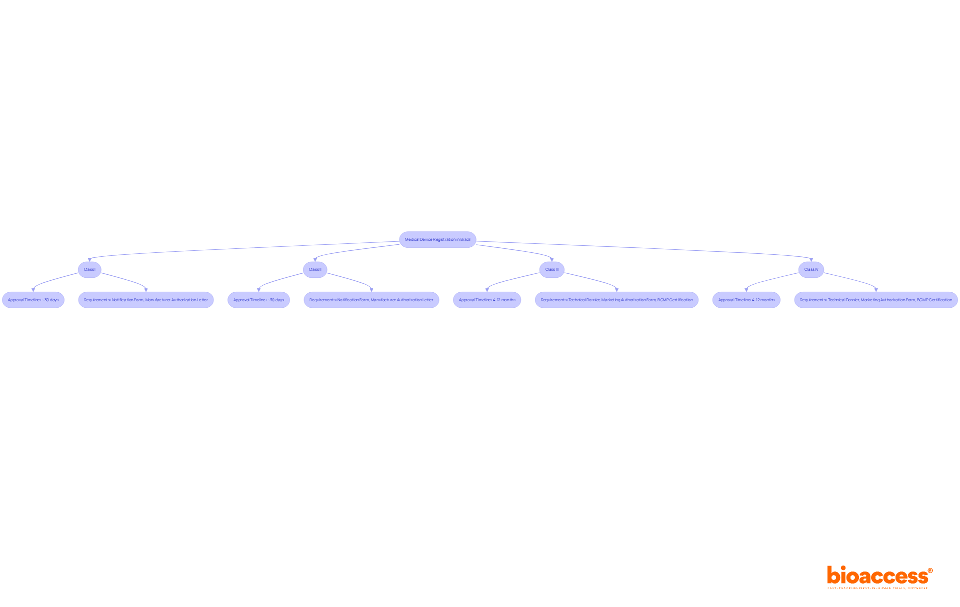 This flowchart outlines the steps for registering medical devices in Brazil. Each class shows the required timelines and documentation needed for approval. Follow the arrows to understand how the process flows from classification to final approval.