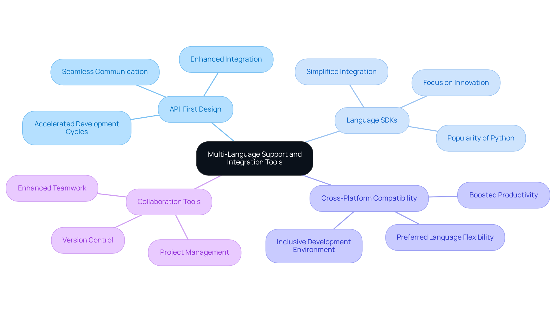 The central node represents the main topic, while each branch highlights a specific strategy. Follow the branches to explore how each practice contributes to better integration and development in AI projects.