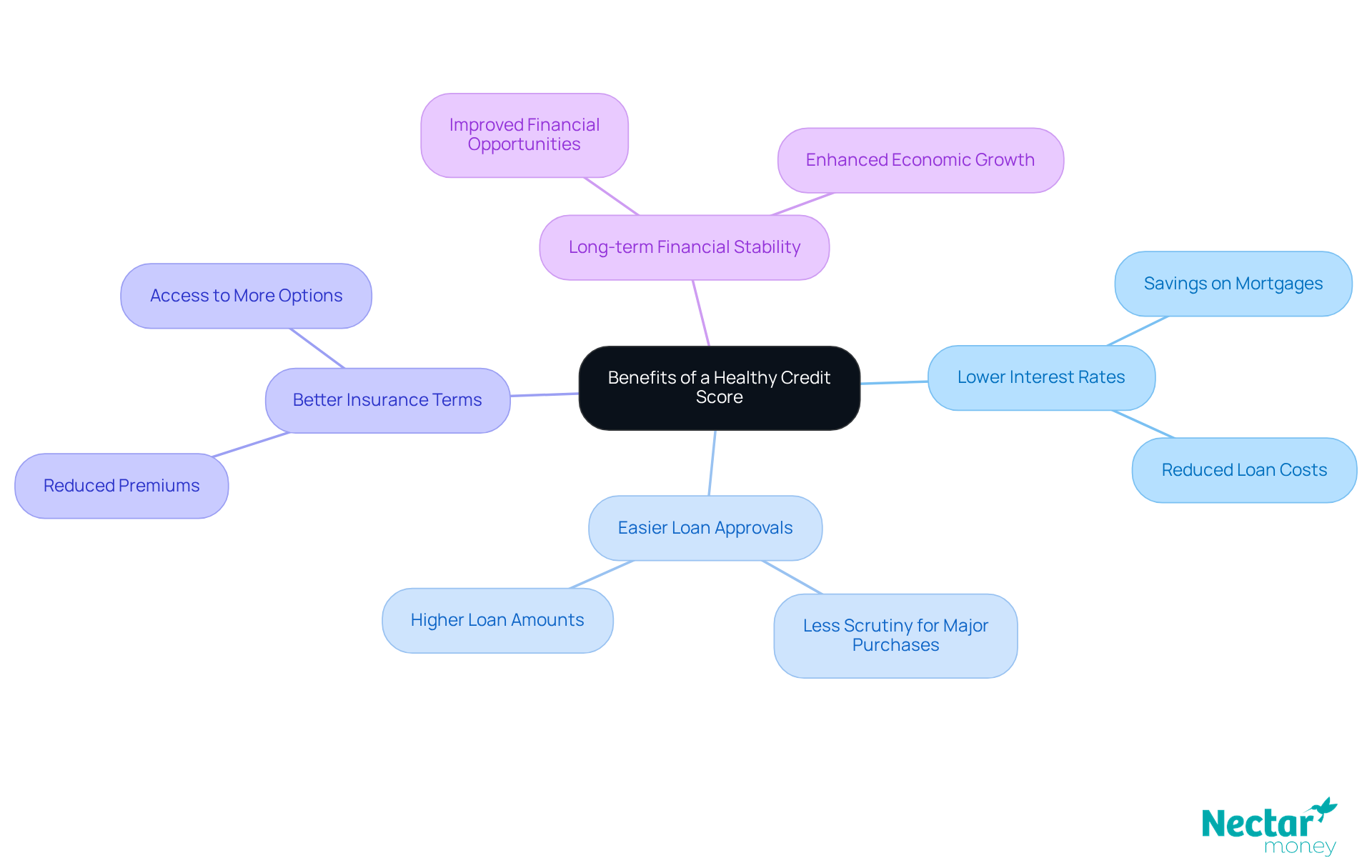 The central node represents the overall theme, while each branch highlights a specific benefit of maintaining a good credit score. Follow the branches to explore how each advantage contributes to your financial health. The central node represents the overall theme, while each branch highlights a specific benefit of maintaining a good credit score. Follow the branches to explore how each advantage contributes to your financial health.