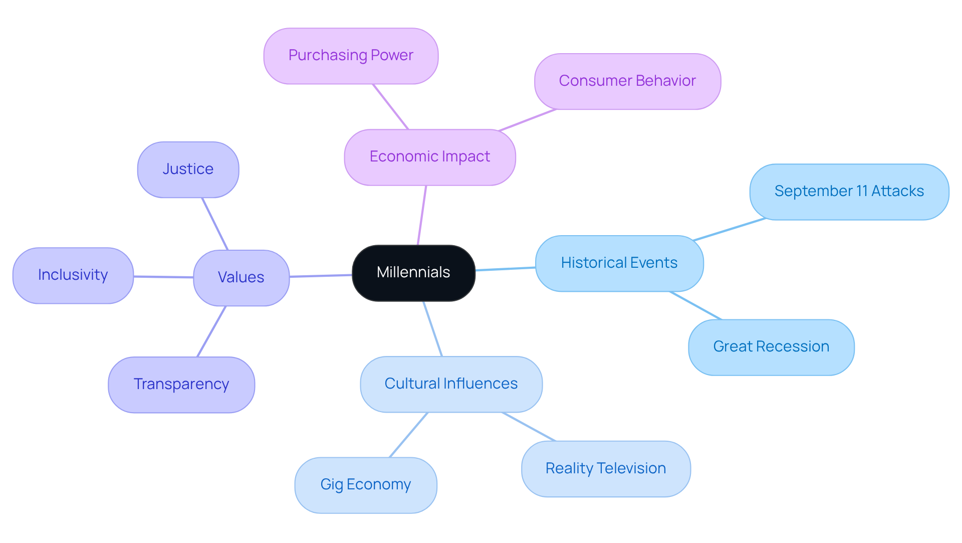 This mindmap starts at the center with millennials and branches out to show how various historical and cultural factors shape their identity and actions. Each branch represents a different aspect of their lives, helping you understand their unique place in today's world. This mindmap starts at the center with millennials and branches out to show how various historical and cultural factors shape their identity and actions. Each branch represents a different aspect of their lives, helping you understand their unique place in today's world.