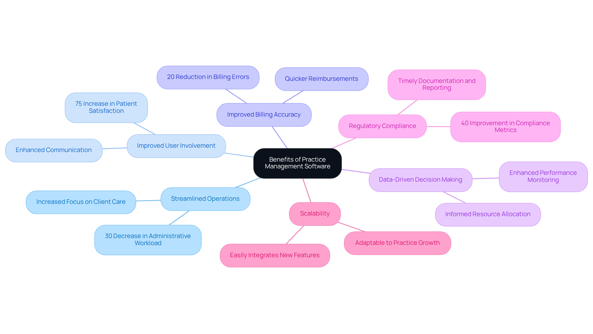 The central node represents the overall benefits of practice management software, while each branch highlights a specific benefit. The sub-branches provide supporting data or statistics that illustrate the impact of each benefit, helping you understand how PMS can enhance healthcare practices.