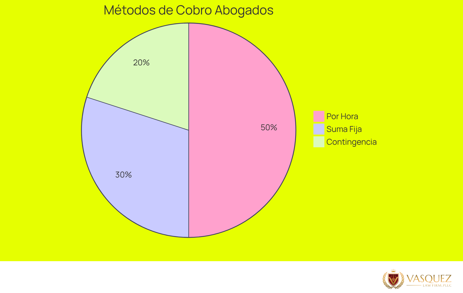 Cada porción de la tarta muestra un método de cobro diferente. Por ejemplo, la parte azul representa los honorarios por hora, mientras que la verde representa tarifas fijas. Más grande es la porción, más común es ese tipo de tarifa entre los abogados.