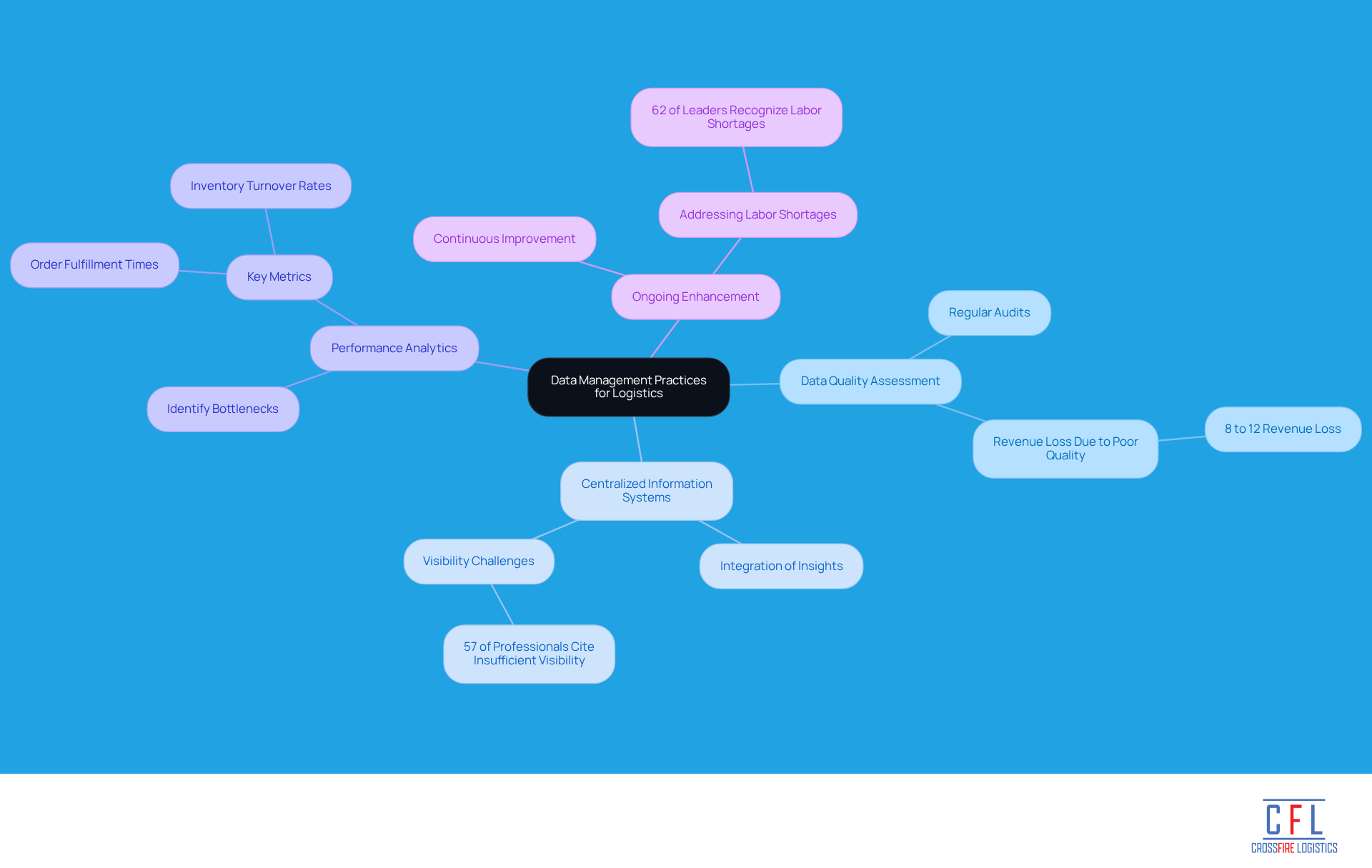 The central node represents the overall goal of improving logistics through data management. Each branch highlights a specific practice, with additional details showing how they contribute to identifying and addressing inefficiencies.