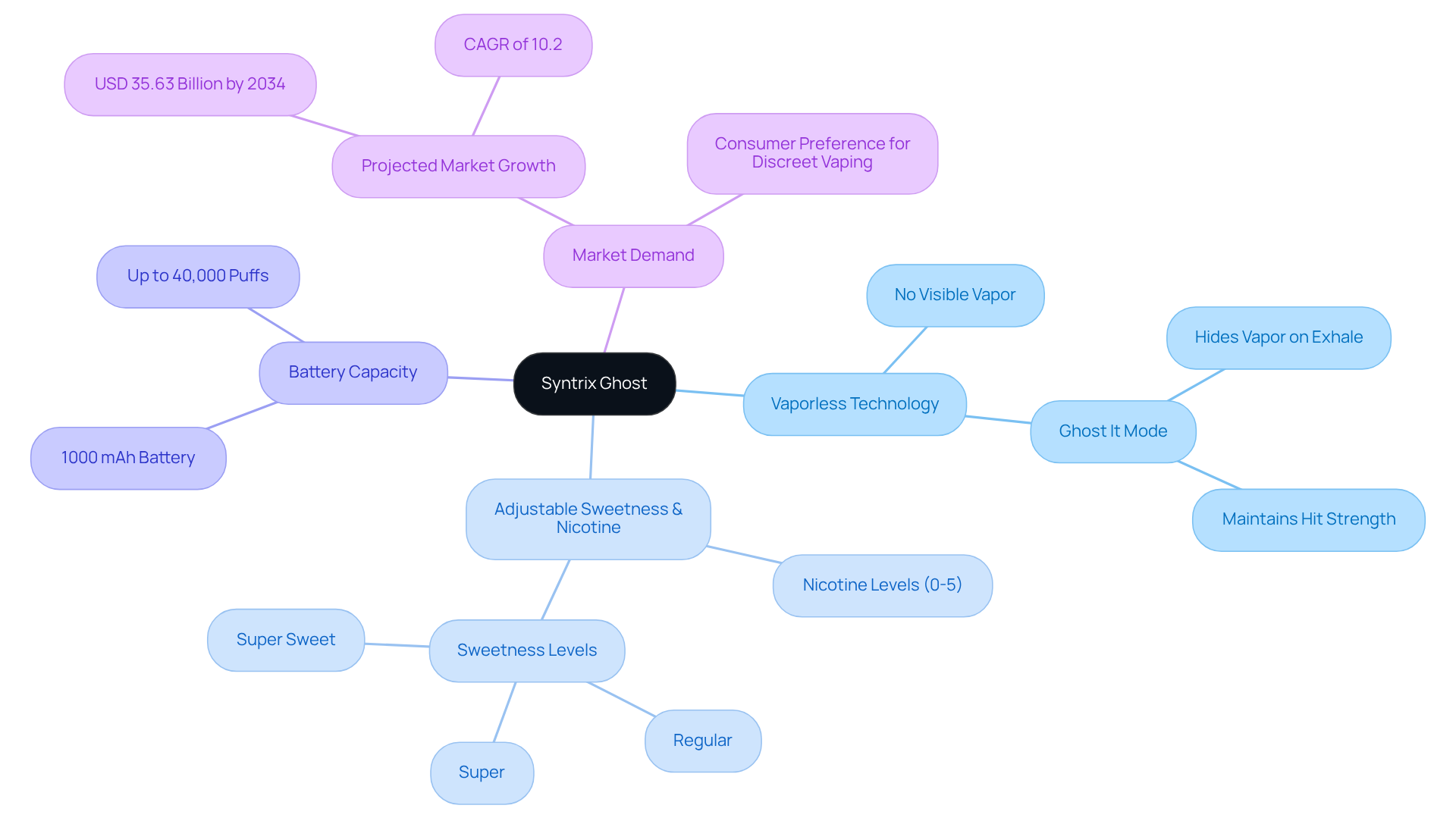 The center represents the Syntrix Ghost, and the branches show its key features. Each feature has additional details that explain why it's important for discreet vaping. The center represents the Syntrix Ghost, and the branches show its key features. Each feature has additional details that explain why it's important for discreet vaping.