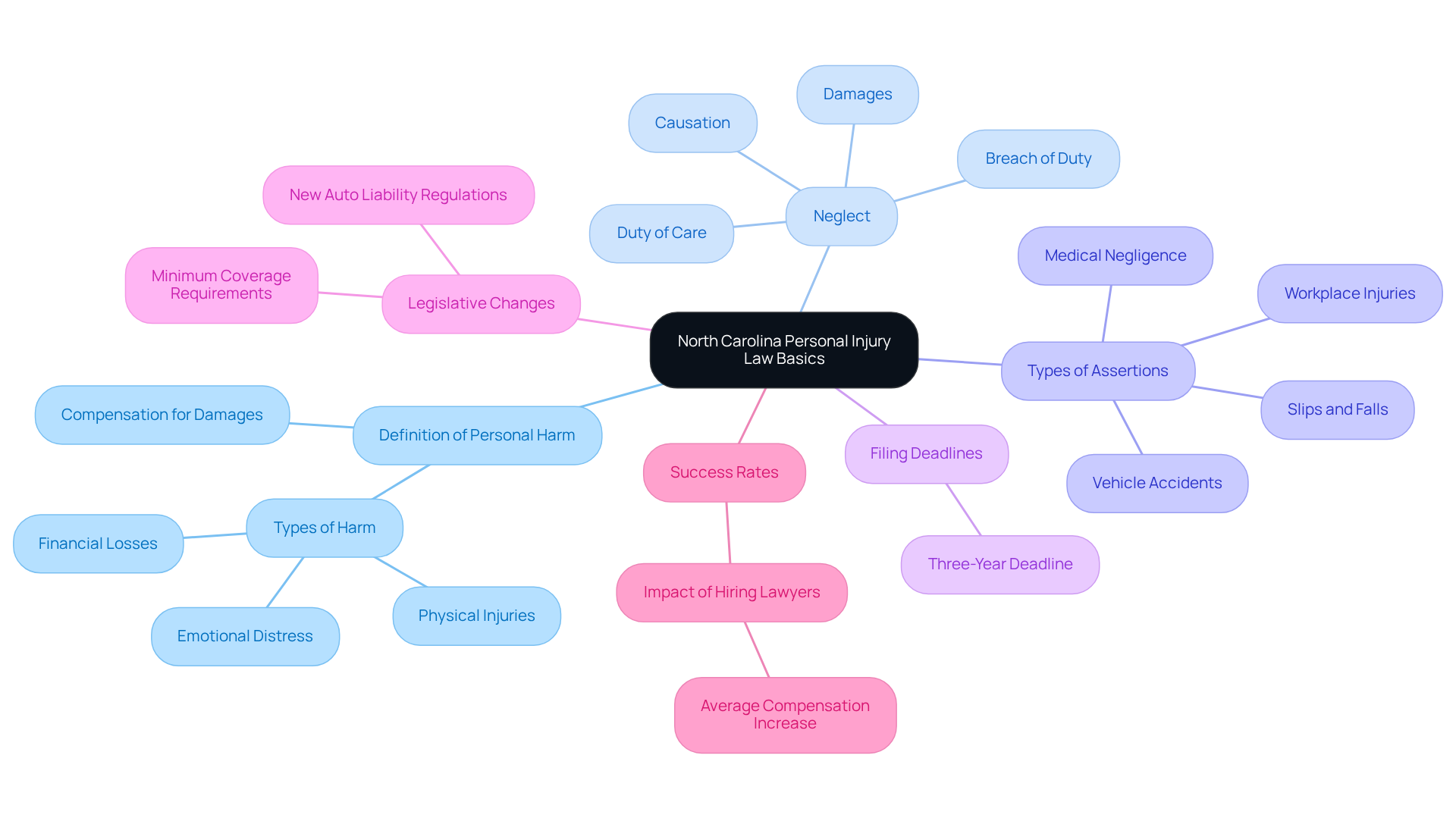 This mindmap starts with the main topic in the center and branches out to show different aspects of personal injury law. Each branch represents a key point, and the sub-branches provide more details. This layout helps you see how everything connects, making it easier to understand your rights and the legal process.