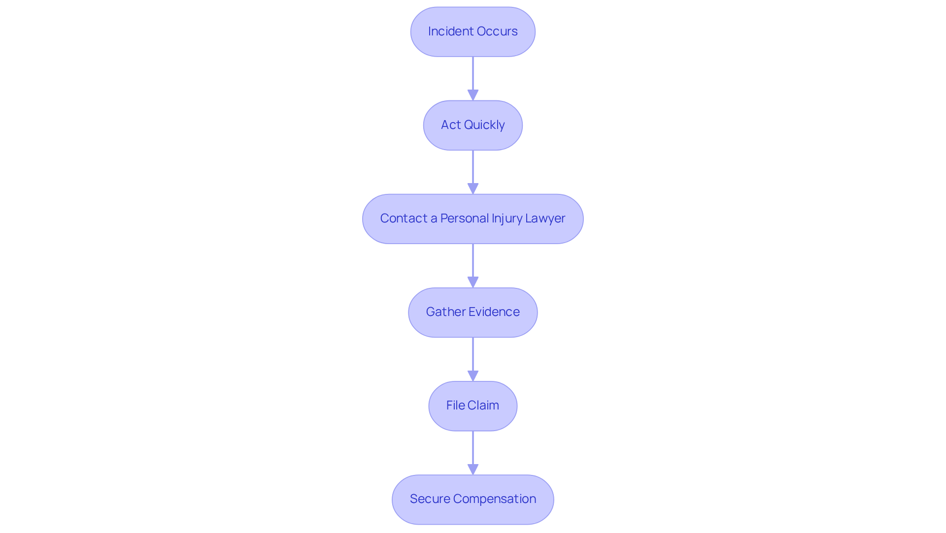 This flowchart outlines the steps to take after an incident. Start at the top and follow the arrows to see what actions you should take to protect your rights and gather evidence effectively.