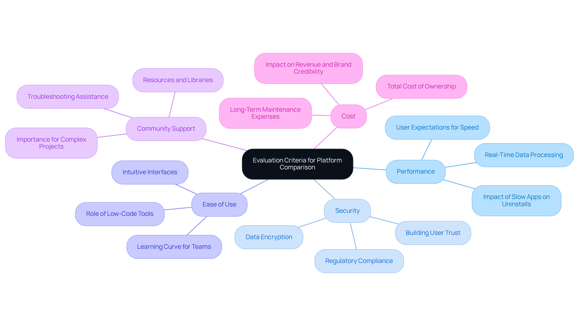 This mindmap starts with the main topic in the center and branches out to show the key criteria for evaluating mobile app platforms. Each branch represents a different criterion, and the sub-branches provide more details about what to consider within each area. This mindmap starts with the main topic in the center and branches out to show the key criteria for evaluating mobile app platforms. Each branch represents a different criterion, and the sub-branches provide more details about what to consider within each area.