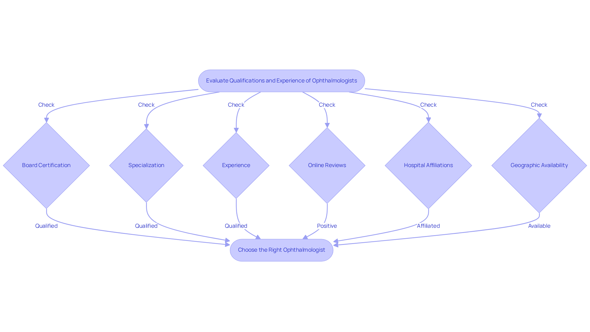 This flowchart guides you through the important factors to consider when selecting an ophthalmologist. Start at the top and follow the arrows to explore each factor, helping you make an informed choice for your vision health. This flowchart guides you through the important factors to consider when selecting an ophthalmologist. Start at the top and follow the arrows to explore each factor, helping you make an informed choice for your vision health.