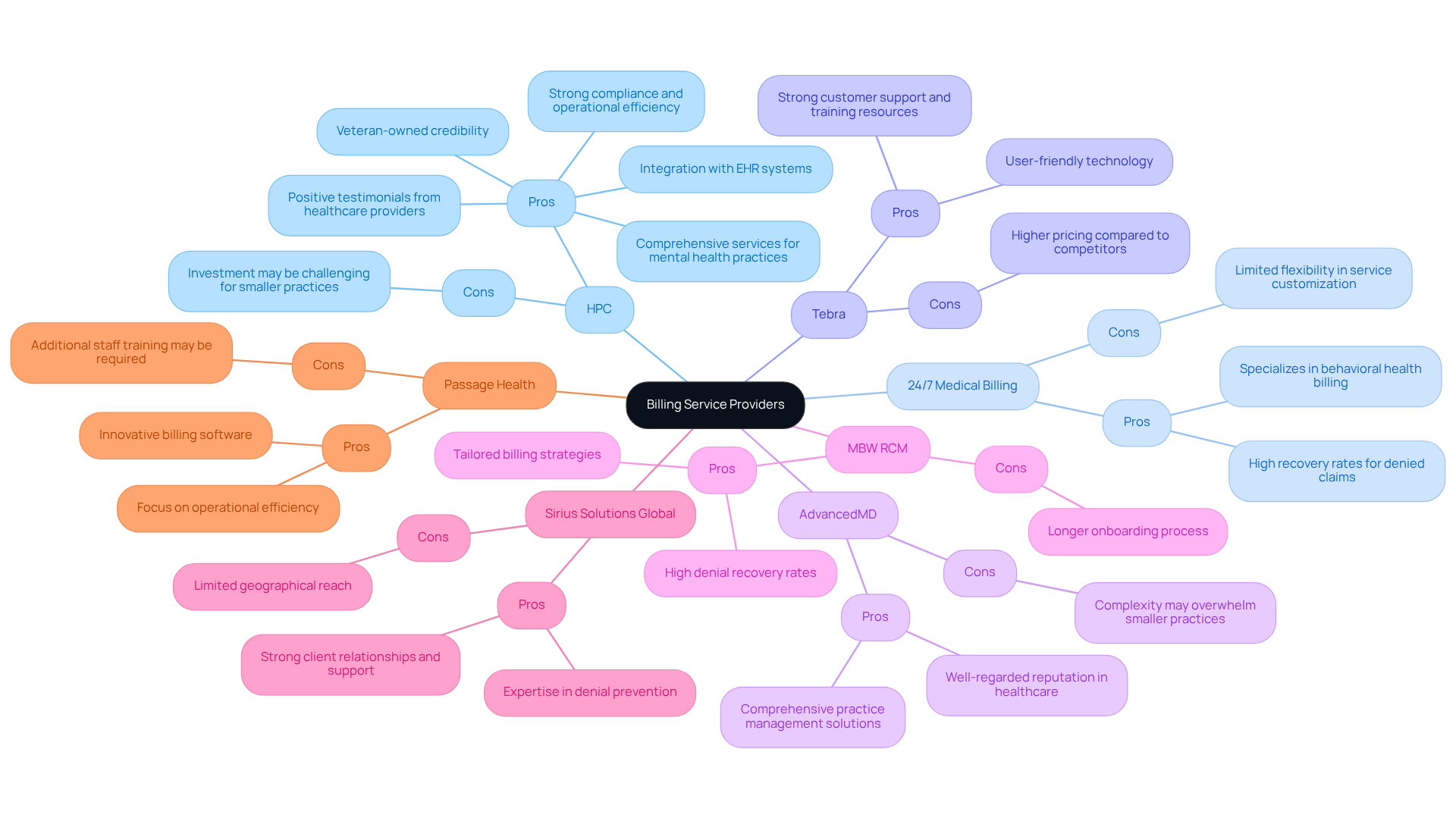 This mindmap shows different billing service providers in the mental health sector. Each provider has branches that list their advantages (Pros) and disadvantages (Cons). The central node represents the overall topic, while the branches help you see how each provider stacks up against the others. This mindmap shows different billing service providers in the mental health sector. Each provider has branches that list their advantages (Pros) and disadvantages (Cons). The central node represents the overall topic, while the branches help you see how each provider stacks up against the others.