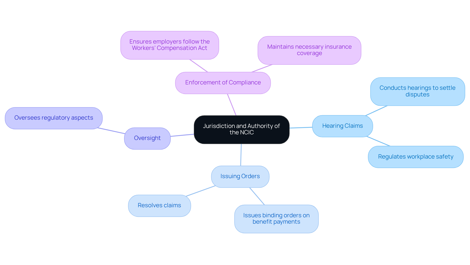 The central node represents the NCIC's authority, while the branches show its key responsibilities. Each branch connects to specific tasks, helping you see the full scope of what the agency does. The central node represents the NCIC's authority, while the branches show its key responsibilities. Each branch connects to specific tasks, helping you see the full scope of what the agency does.