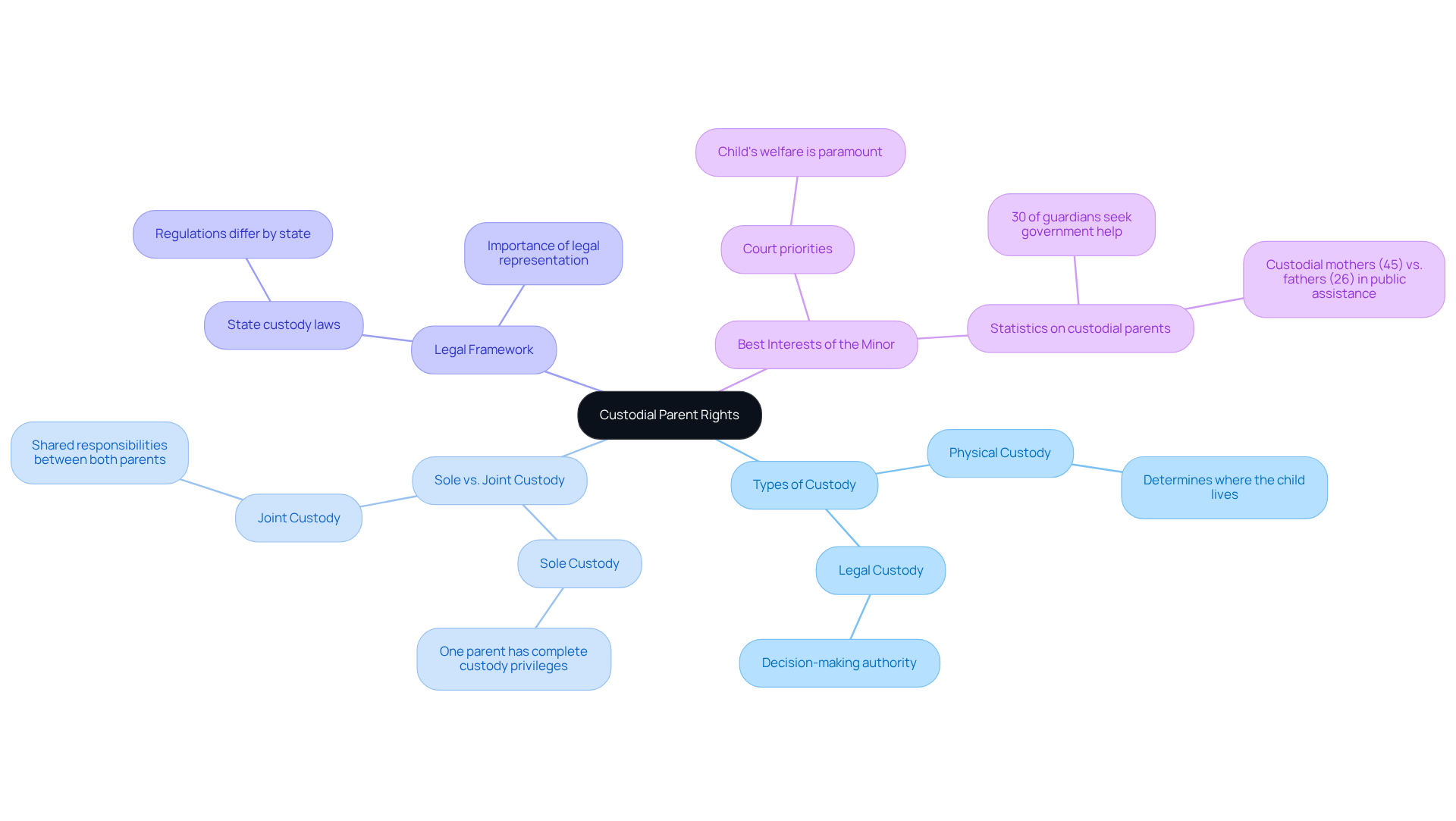 This mindmap starts with the central theme of custodial parent rights and branches out into key areas that parents should understand. Each branch represents a different aspect of custody, helping you see how they connect and what you need to know.