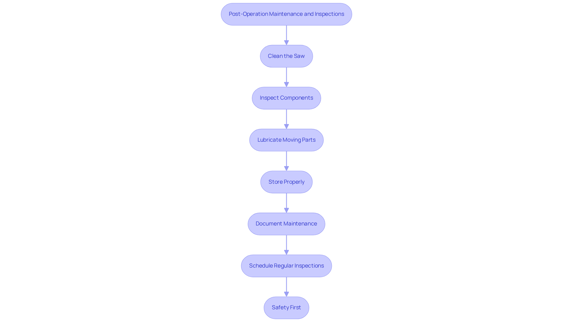 This flowchart outlines the essential steps for maintaining your concrete cutting equipment after use. Follow the arrows from one step to the next to ensure your saw stays in top condition and safe to operate.