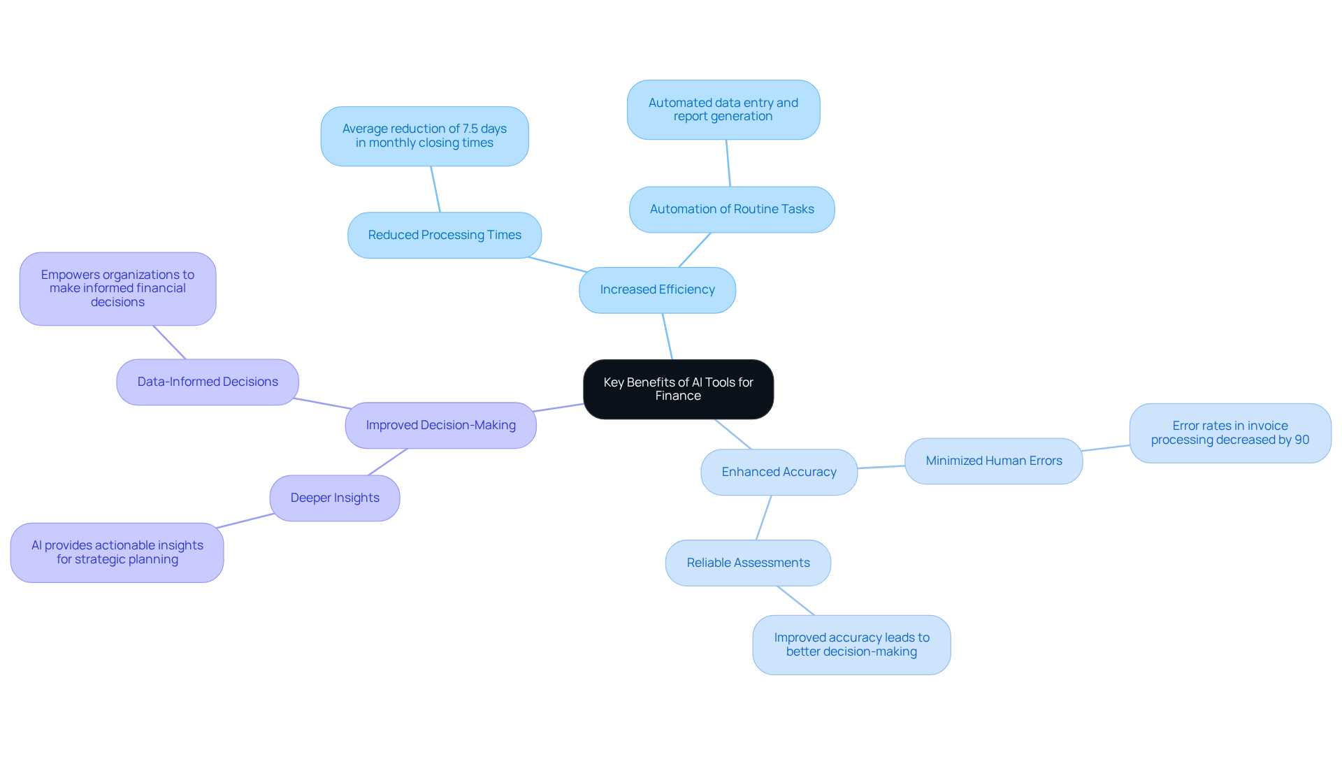 The central node represents the overall theme of AI in finance, while each branch highlights specific benefits. The sub-branches provide examples and statistics that illustrate how these benefits manifest in real-world applications.