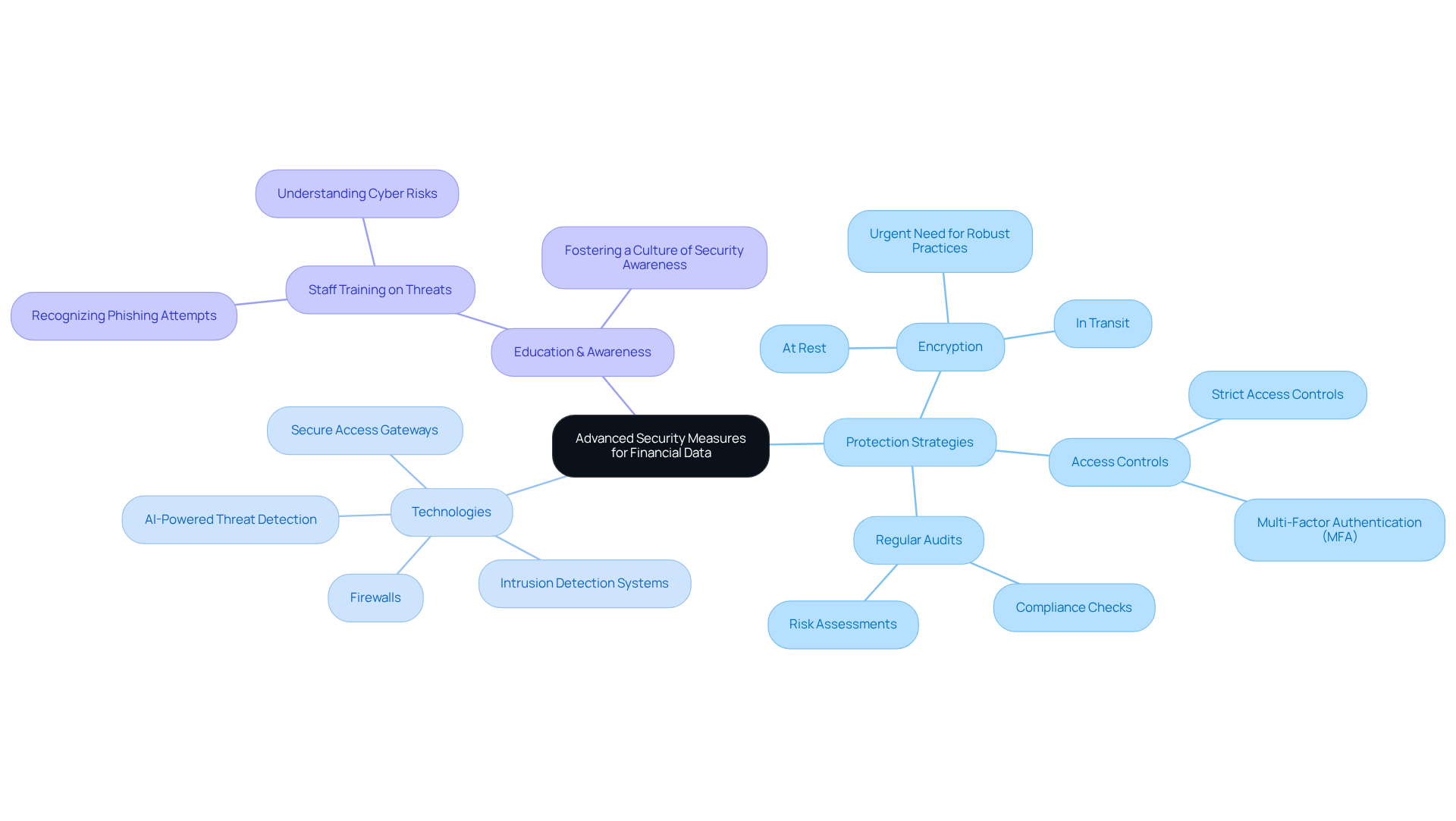 The central node represents the overall goal of securing financial data. Each branch shows a different aspect of the security strategy, with sub-nodes detailing specific actions or technologies that contribute to that aspect.