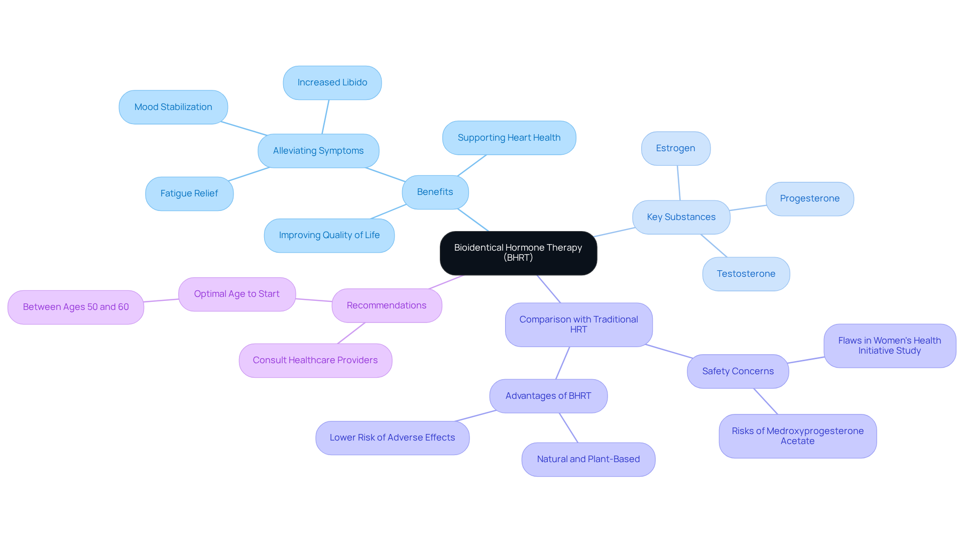 This mindmap starts with BHRT at the center, branching out to show its benefits, key substances, and how it compares to traditional hormone therapy. Each branch represents a different aspect of BHRT, helping you see how they connect and contribute to understanding this treatment option.