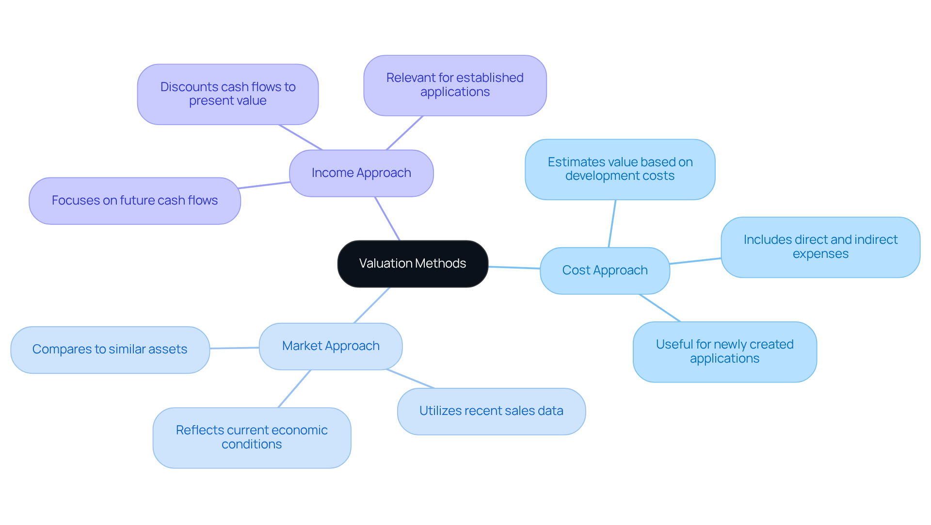 This mindmap illustrates the three primary approaches to valuing software: the Cost Approach focuses on development expenses, the Market Approach compares similar applications, and the Income Approach looks at future cash flows. Each branch provides a quick overview of the strengths and applications of each method.