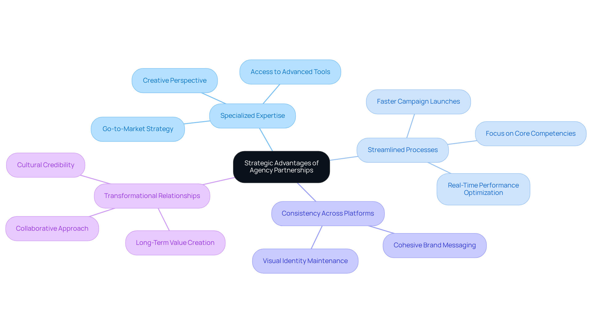 The central node represents the main topic of agency partnerships. Each branch highlights a key advantage, and the sub-branches provide more details. This layout helps you see how these advantages connect and support the overall strategy.