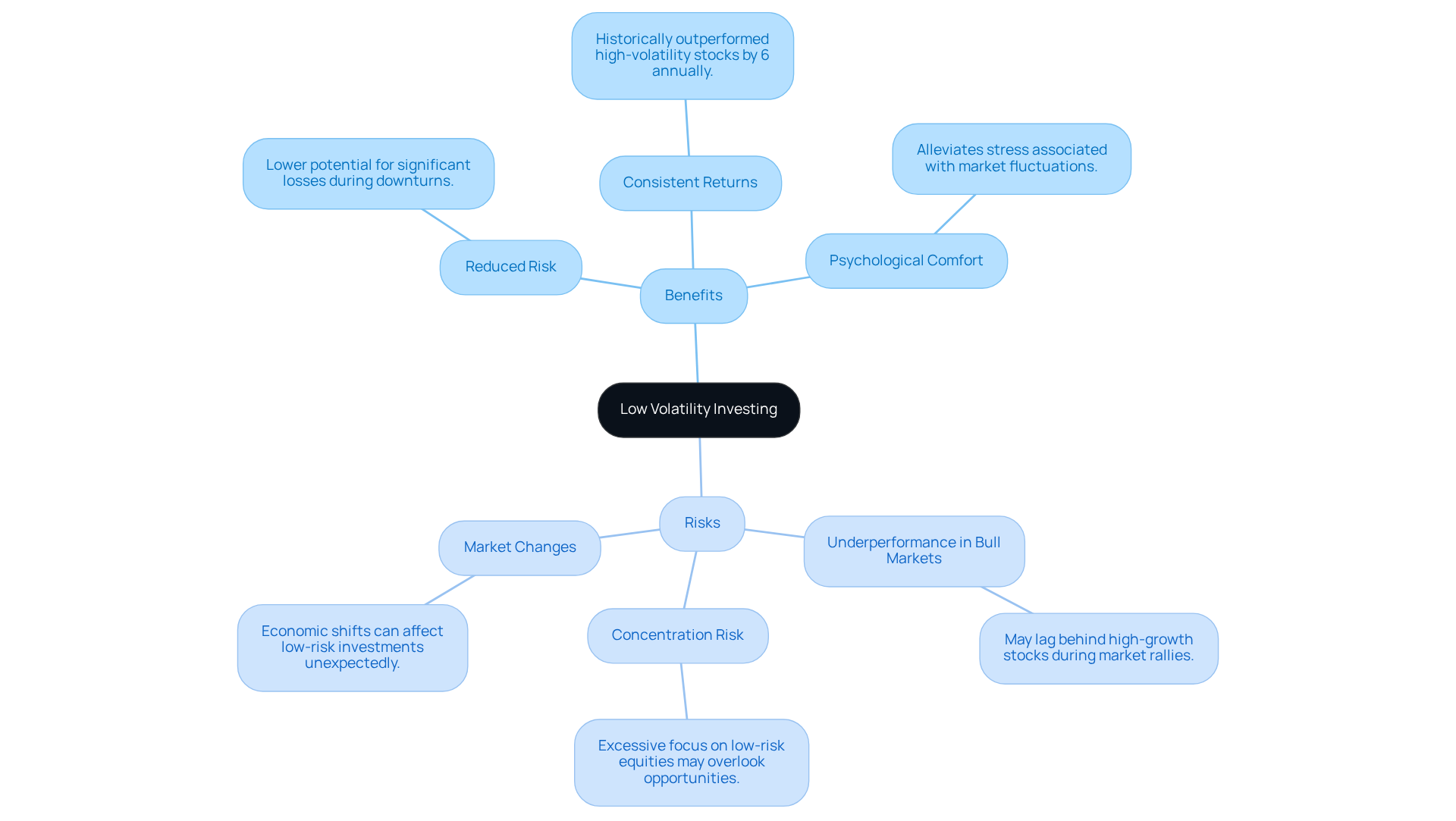 This mindmap shows the key benefits and risks of low volatility investing. The central idea is surrounded by two main categories: benefits that help families secure their financial future and risks that they should be aware of. Each branch provides a quick overview of the points discussed, making it easy to understand the overall picture. This mindmap shows the key benefits and risks of low volatility investing. The central idea is surrounded by two main categories: benefits that help families secure their financial future and risks that they should be aware of. Each branch provides a quick overview of the points discussed, making it easy to understand the overall picture.