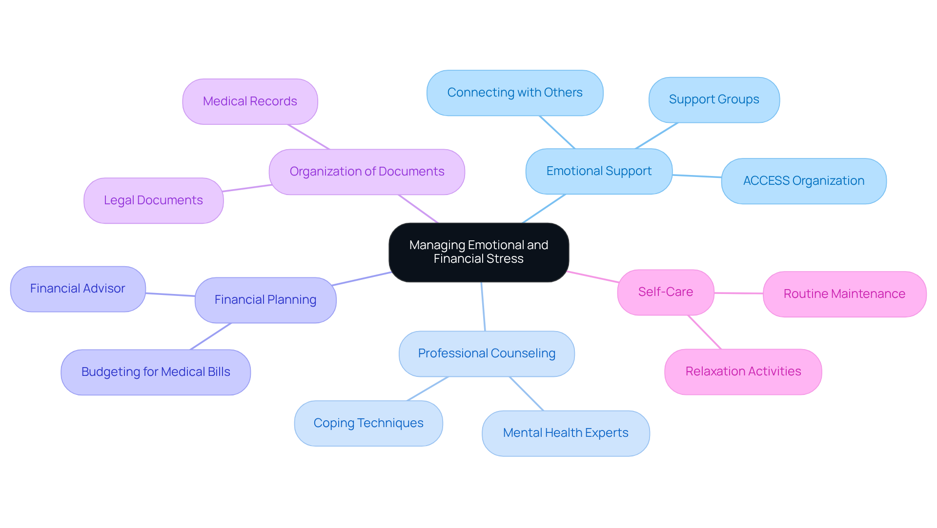 This mindmap illustrates how to manage stress after an aviation accident. Start at the center with the main theme, then explore each branch for strategies like seeking emotional support or financial advice. Each branch can lead to specific actions or resources, helping you see the full picture of support available. This mindmap illustrates how to manage stress after an aviation accident. Start at the center with the main theme, then explore each branch for strategies like seeking emotional support or financial advice. Each branch can lead to specific actions or resources, helping you see the full picture of support available.