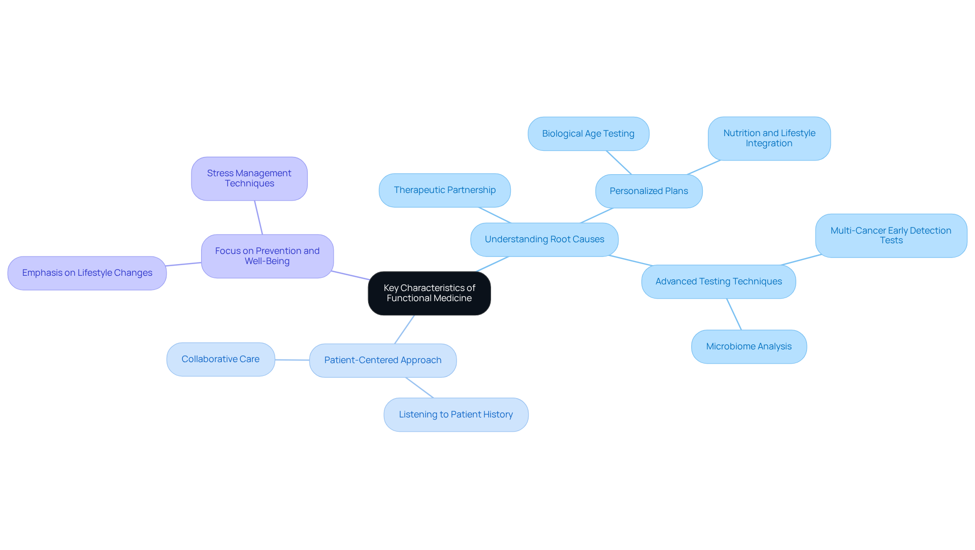 The central node represents the main topic, while the branches show the key features of functional medicine. Each sub-branch provides more detail about how these features contribute to a holistic approach to health. Follow the branches to explore how each characteristic interconnects and supports personalized care.