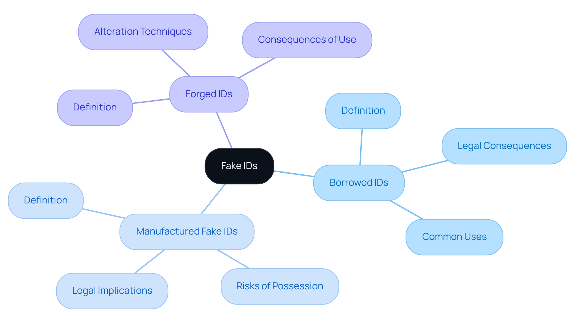 The central node represents the overall topic of fake IDs. Each branch shows a different type of fake ID, and the sub-branches provide more details about their characteristics and risks. This structure helps you see how each type relates to the main topic.