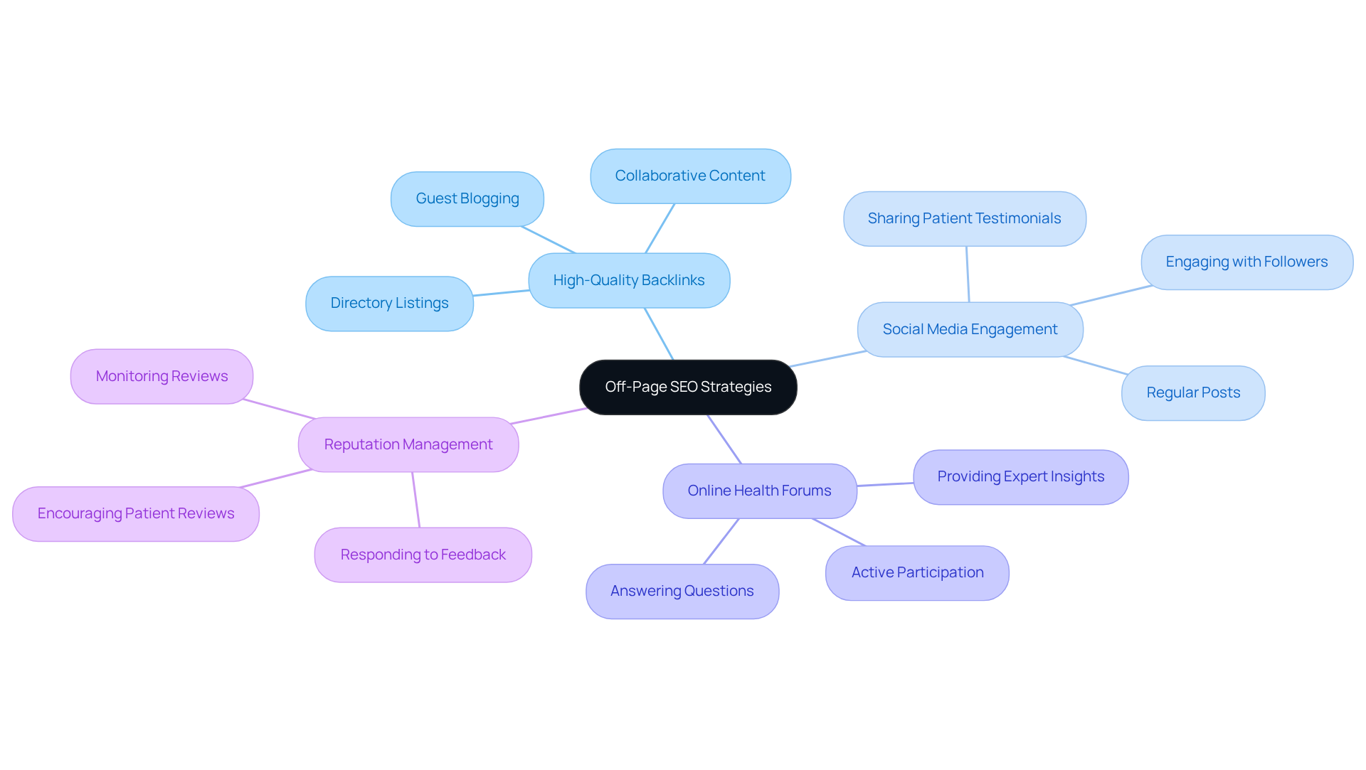 The center represents the main focus on off-page SEO, with branches showing different strategies. Each sub-branch lists specific actions you can take to build your online reputation and authority.