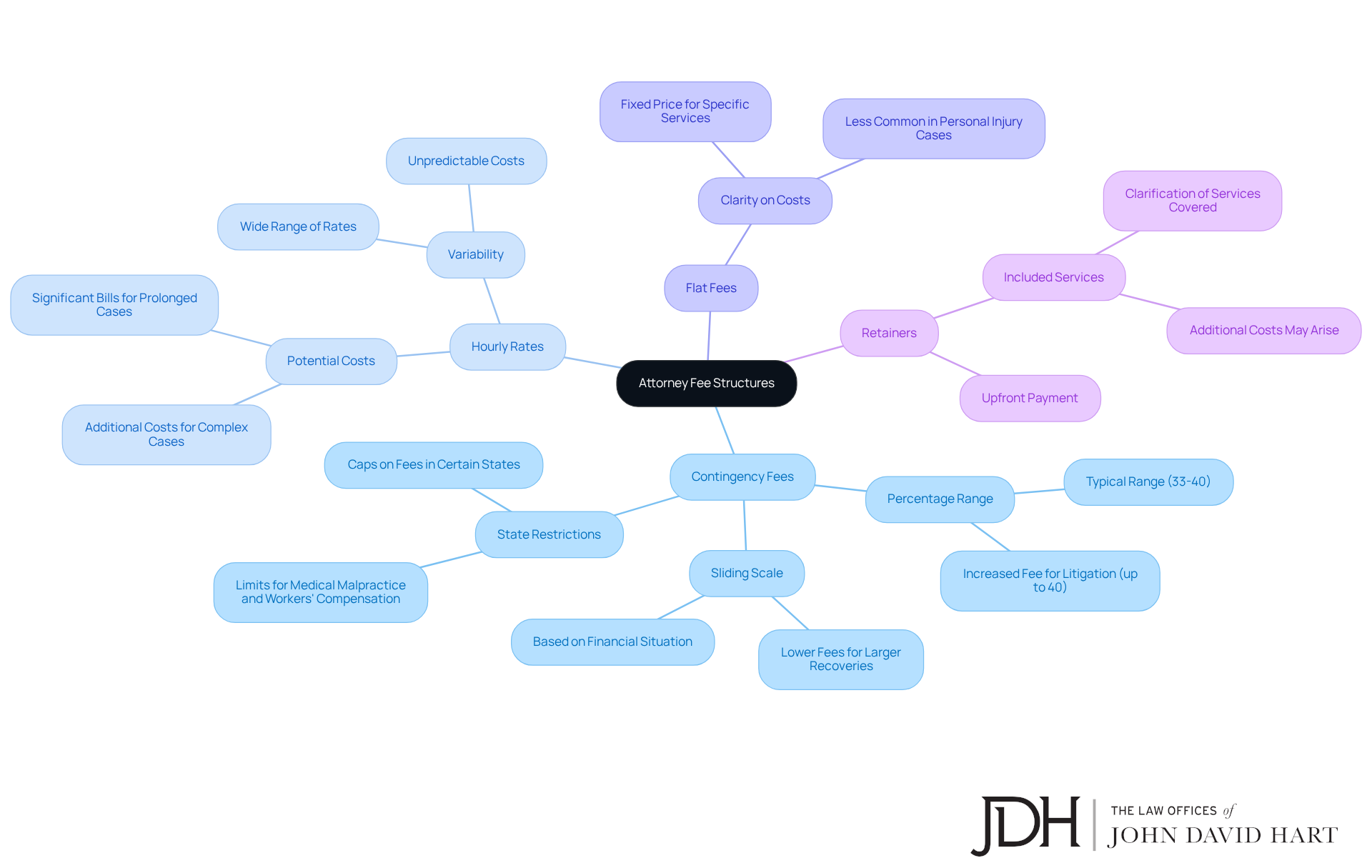 The central node represents the main topic of attorney fees, with branches showing different types of fees. Each sub-branch provides specific details about that fee type, helping you understand the options available.