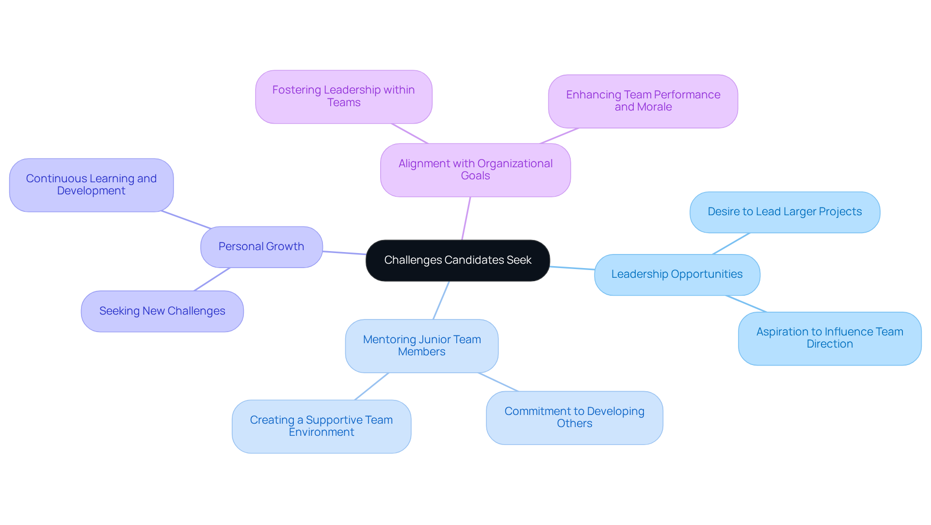The central node represents the main theme of candidate challenges, while the branches show specific areas of focus. Each sub-branch provides deeper insights into how these aspirations align with organizational needs. The central node represents the main theme of candidate challenges, while the branches show specific areas of focus. Each sub-branch provides deeper insights into how these aspirations align with organizational needs.