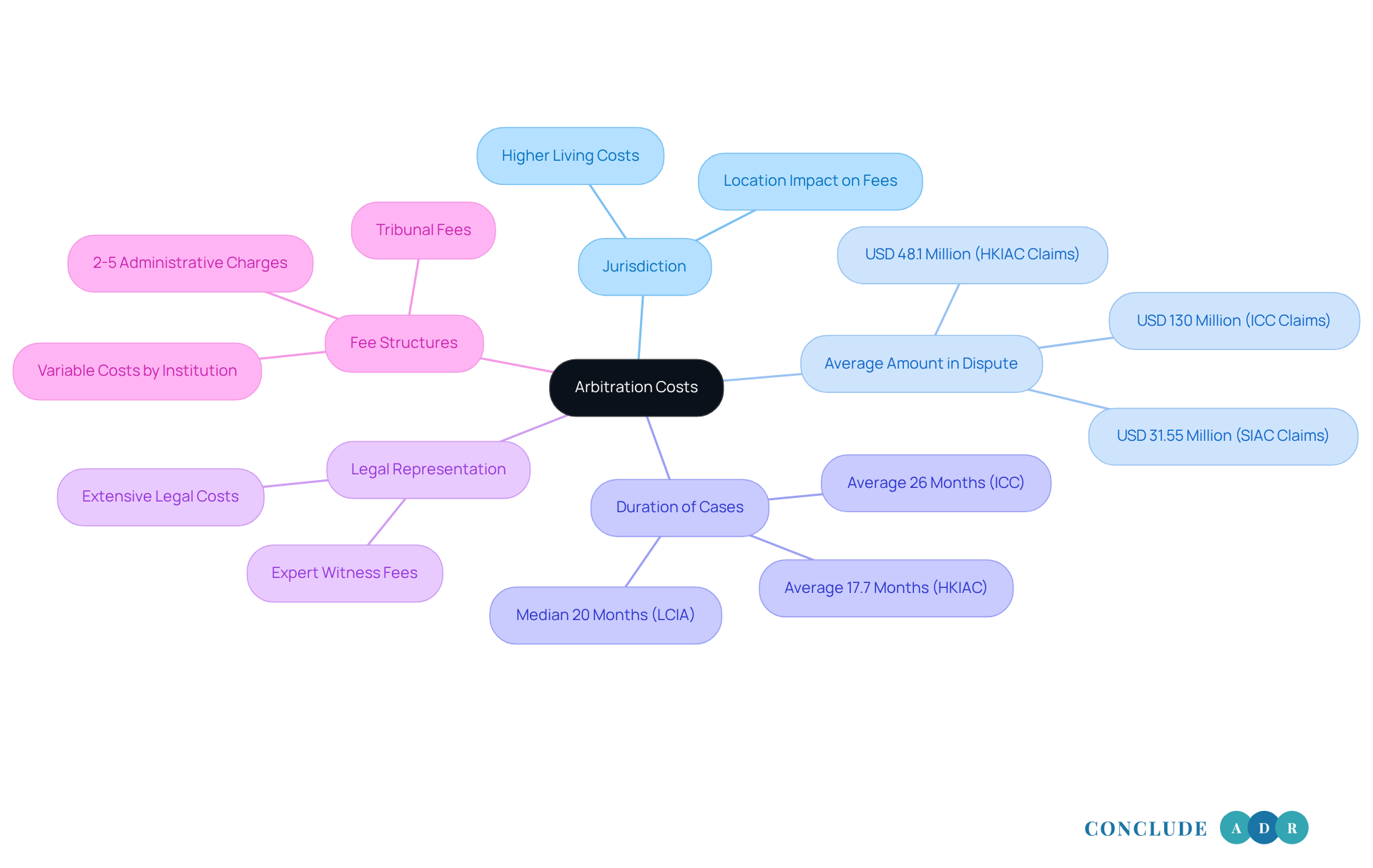 The central node represents arbitration costs, with branches showing the different factors that can affect these costs. Each branch provides insights into how these factors contribute to the overall expenses involved in arbitration.