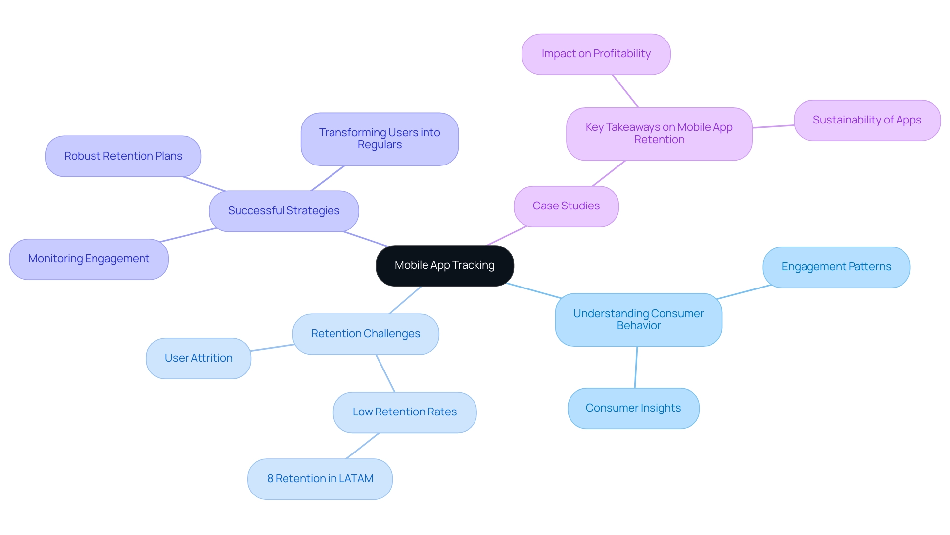 The central node represents mobile app tracking, with branches illustrating key concepts like consumer behavior, retention challenges, strategies, and case studies.