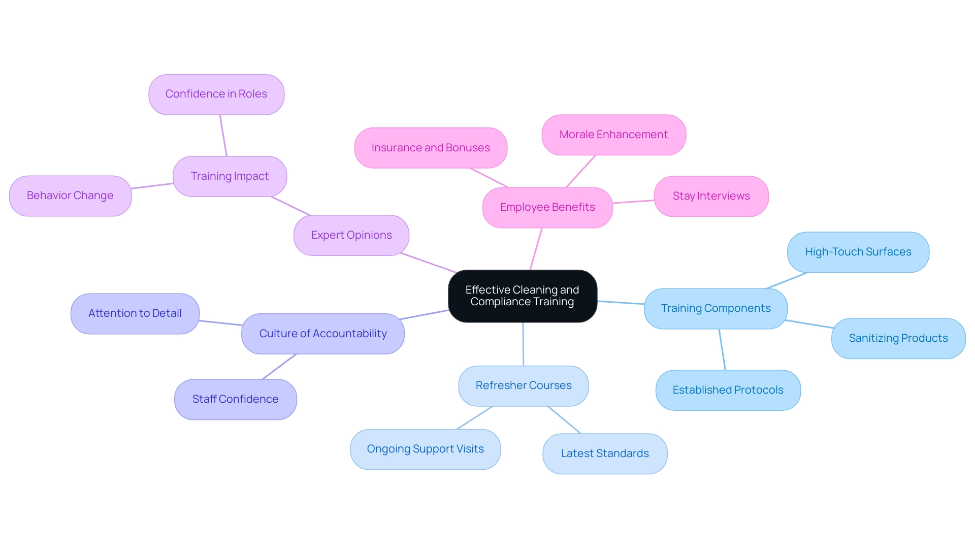 The central node represents the training focus, with branches showing key components of effective sanitation training, their relationships, and employee engagement strategies.